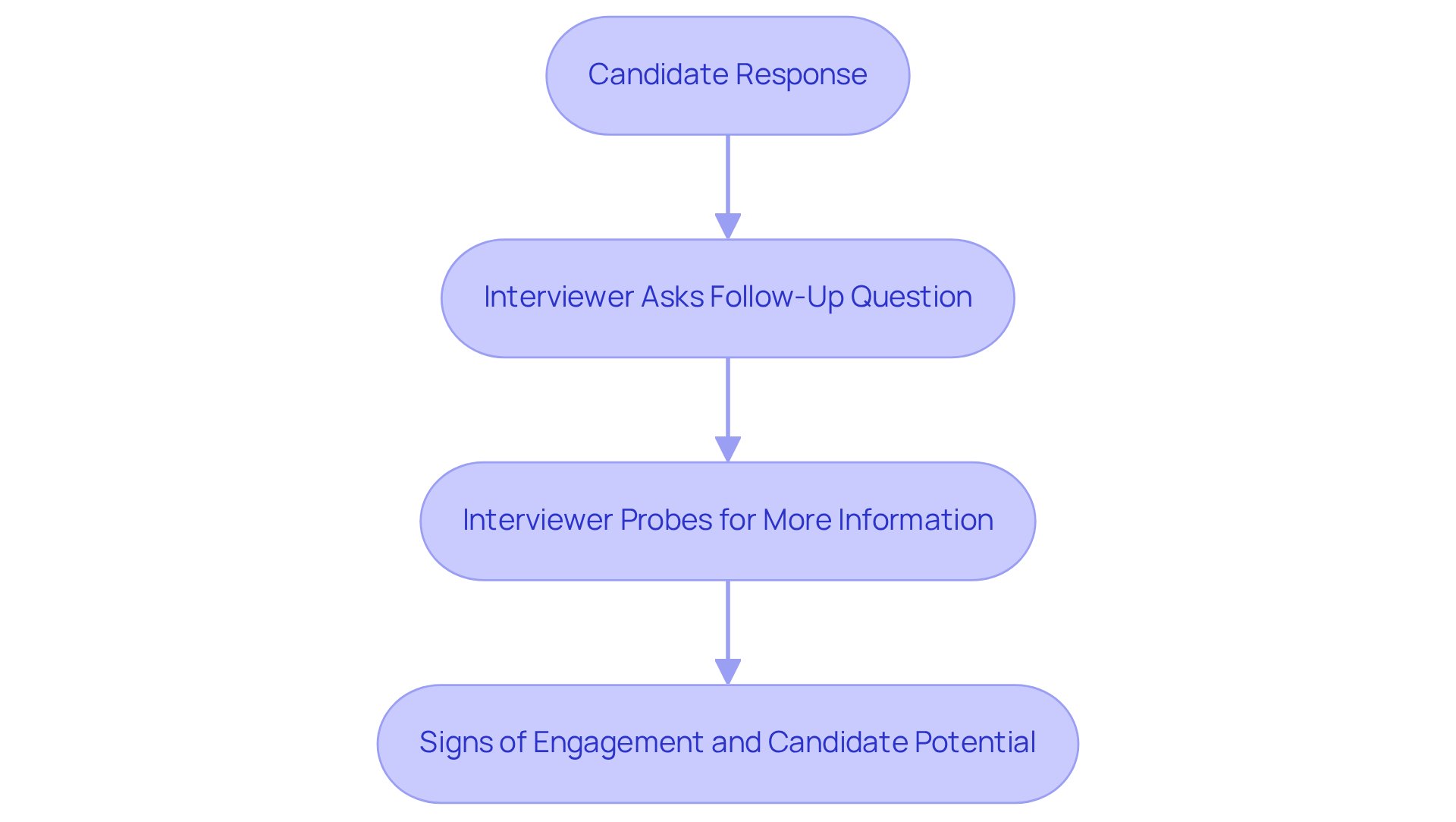 Follow the arrows to see how a candidate's response can lead to deeper engagement through follow-up questions, indicating the interviewer's interest and evaluation of potential. Follow the arrows to see how a candidate's response can lead to deeper engagement through follow-up questions, indicating the interviewer's interest and evaluation of potential.