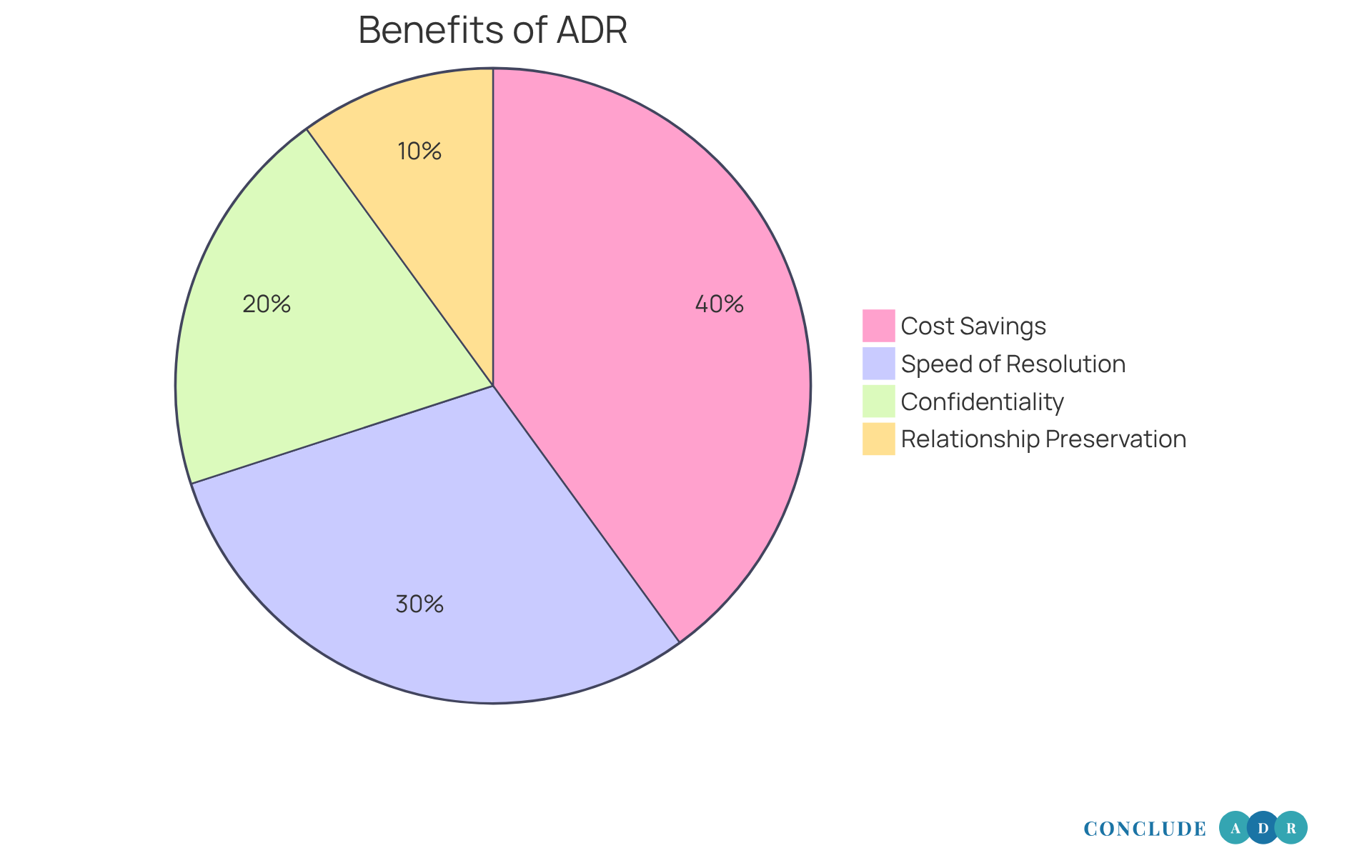 Each slice of this pie represents a key benefit of using ADR over litigation. The bigger the slice, the more significant that benefit is in resolving contract conflicts efficiently and effectively.