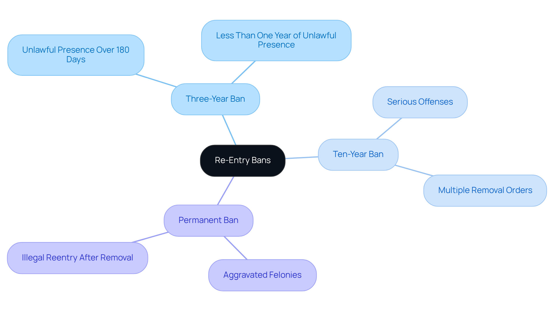 The central node represents the main topic of re-entry bans, while the branches show the different types of bans and their specific conditions. Follow the branches to understand how various factors influence the duration of each ban.