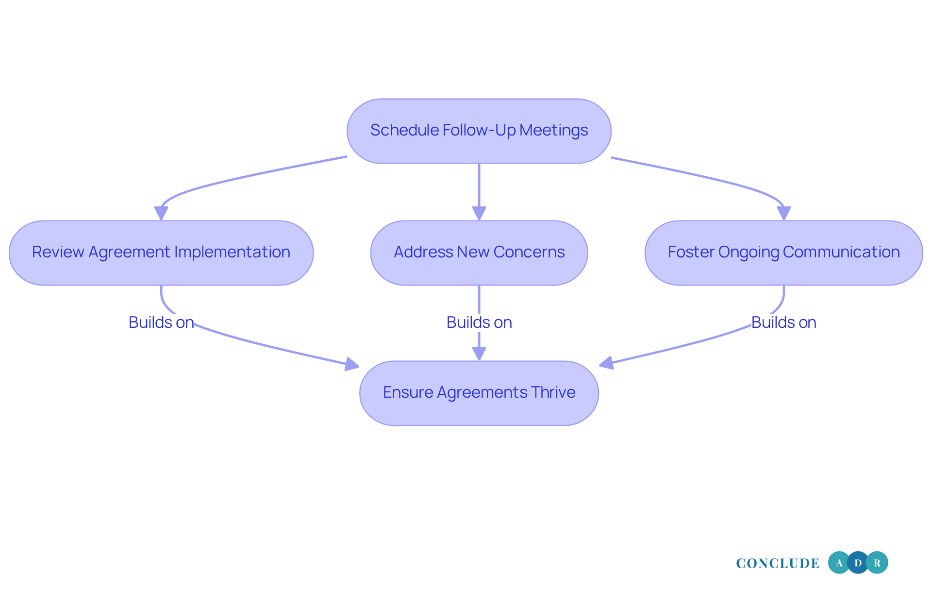 Follow the arrows to see how each step builds on the previous one, ensuring that agreements are actively maintained and communication remains open.