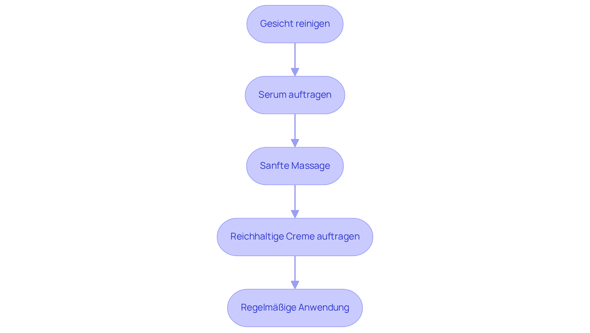 Jeder Schritt zeigt, was Sie tun müssen, um die besten Ergebnisse zu erzielen - folgen Sie den Pfeilen, um den Prozess zu verstehen.