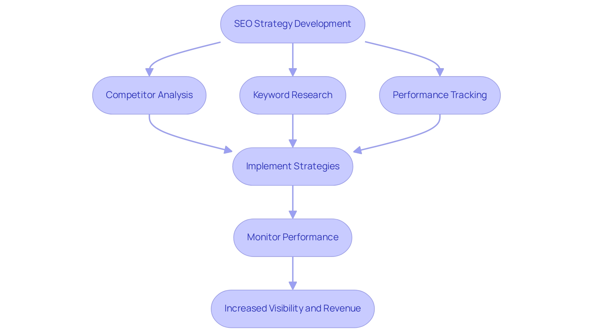 Each box represents a step in the SEO strategy process, with arrows indicating the flow from analysis to implementation and outcomes.