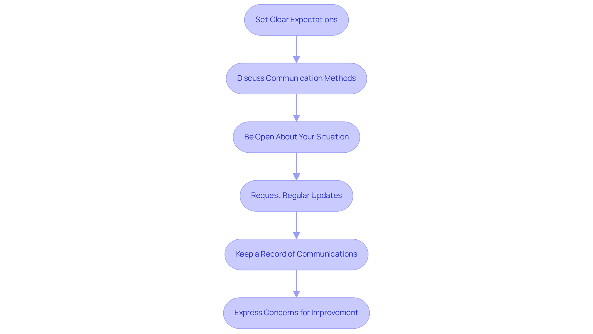 This flowchart outlines the steps you can take to ensure effective communication with your lawyer. Start at the top and follow the arrows to see how each step connects to the next, helping you navigate the legal process with confidence.