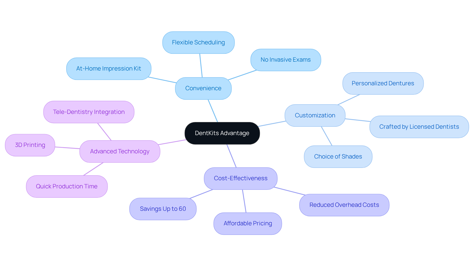 The central node represents DentKits, while the branches show the key benefits. Each color-coded branch highlights a specific advantage, making it easy to understand how DentKits transforms the dental experience.