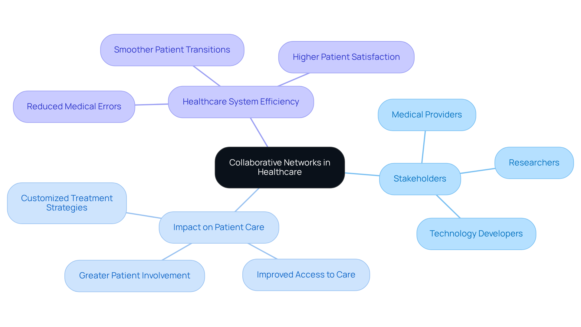 The central node represents the main idea, while branches show different stakeholders and impacts. Each color-coded branch helps you see how these elements connect to enhance patient care. The central node represents the main idea, while branches show different stakeholders and impacts. Each color-coded branch helps you see how these elements connect to enhance patient care.