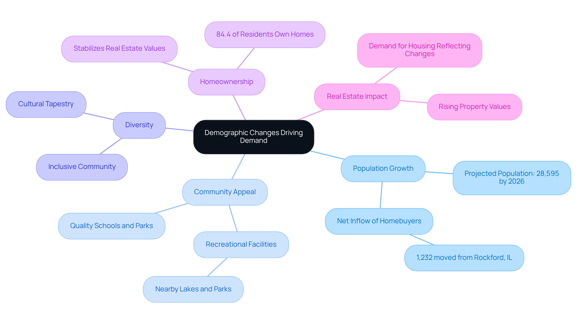 This mindmap illustrates how various demographic factors are interconnected and influence the demand for housing. Each branch represents a key theme, and the sub-branches provide specific insights or statistics related to that theme. Follow the branches to see how these elements come together to shape the real estate landscape. This mindmap illustrates how various demographic factors are interconnected and influence the demand for housing. Each branch represents a key theme, and the sub-branches provide specific insights or statistics related to that theme. Follow the branches to see how these elements come together to shape the real estate landscape.