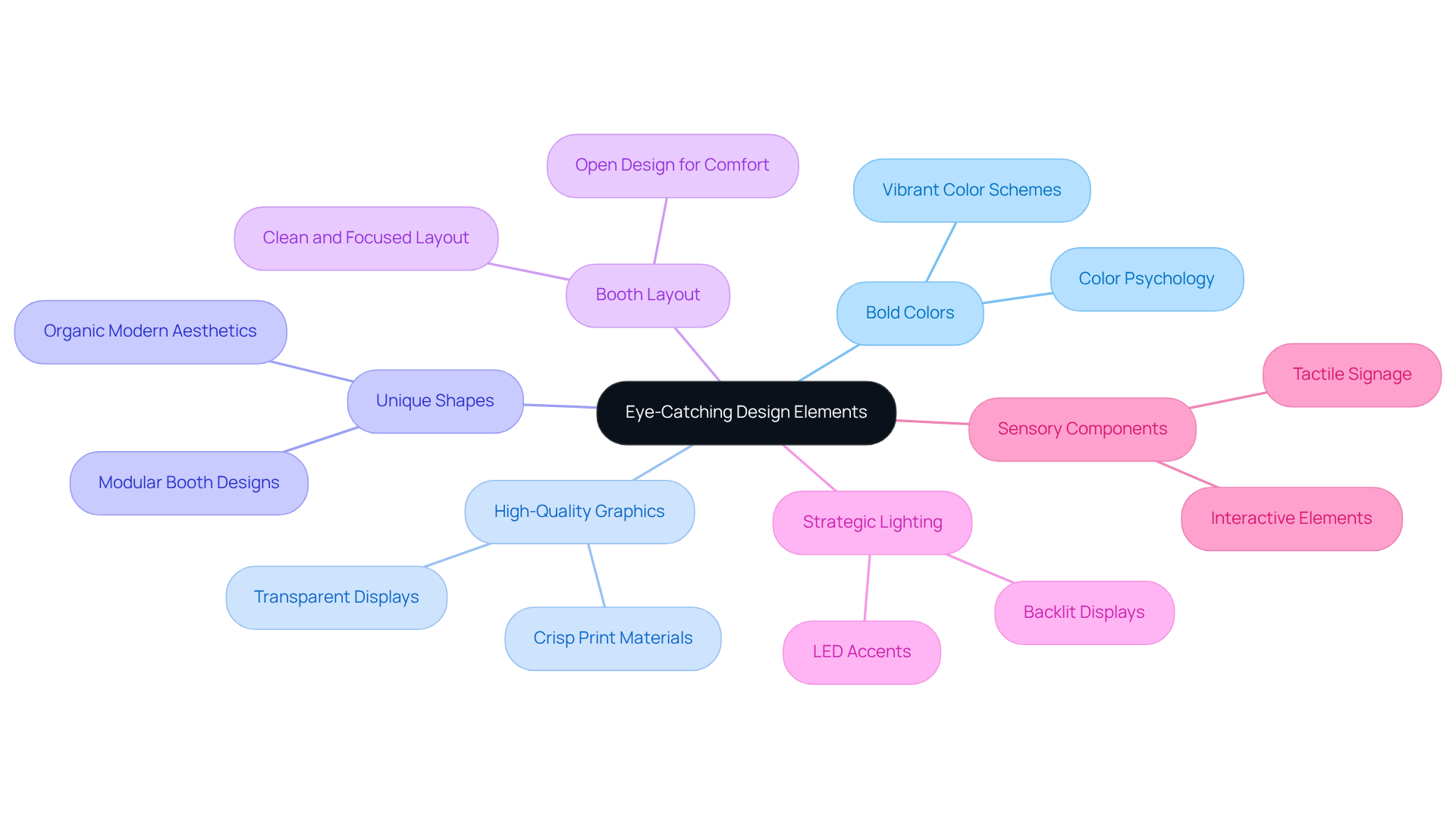 Begin at the center with the main theme of eye-catching design, then explore each branch to discover specific elements and strategies that enhance your convention display. Begin at the center with the main theme of eye-catching design, then explore each branch to discover specific elements and strategies that enhance your convention display.