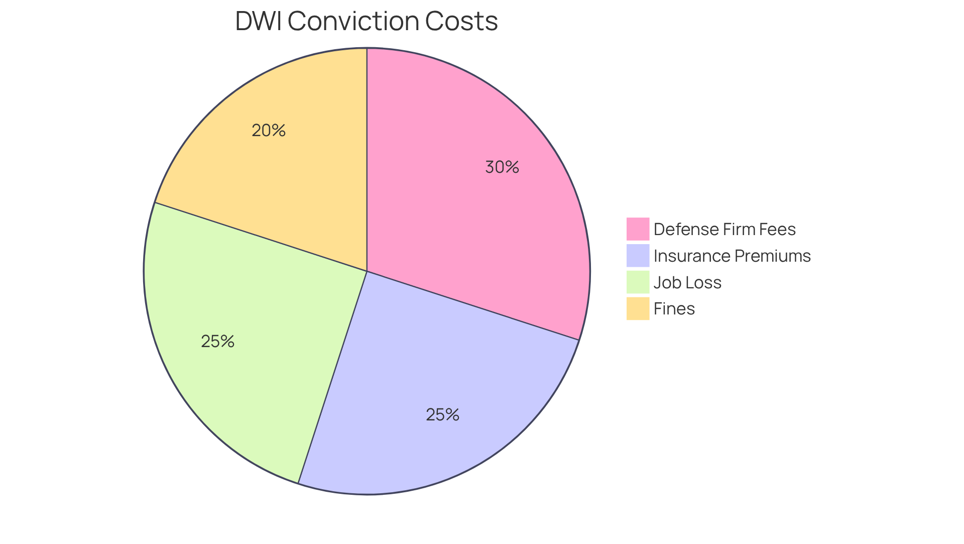 This pie chart shows how different costs add up when facing a DWI charge. Each slice represents a financial factor: the larger the slice, the more significant the cost associated with that factor. For example, the defense firm fees are a major part of the total costs, while job loss can also have a substantial impact. This pie chart shows how different costs add up when facing a DWI charge. Each slice represents a financial factor: the larger the slice, the more significant the cost associated with that factor. For example, the defense firm fees are a major part of the total costs, while job loss can also have a substantial impact.
