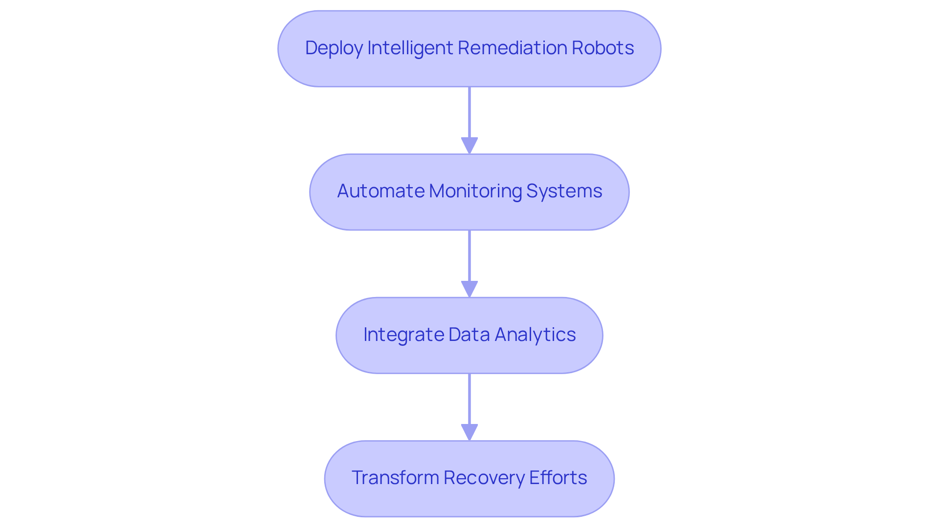 Each box represents a step in the process of using intelligent automation for remediation. Follow the arrows to see how each step leads to the next, ultimately transforming recovery efforts.