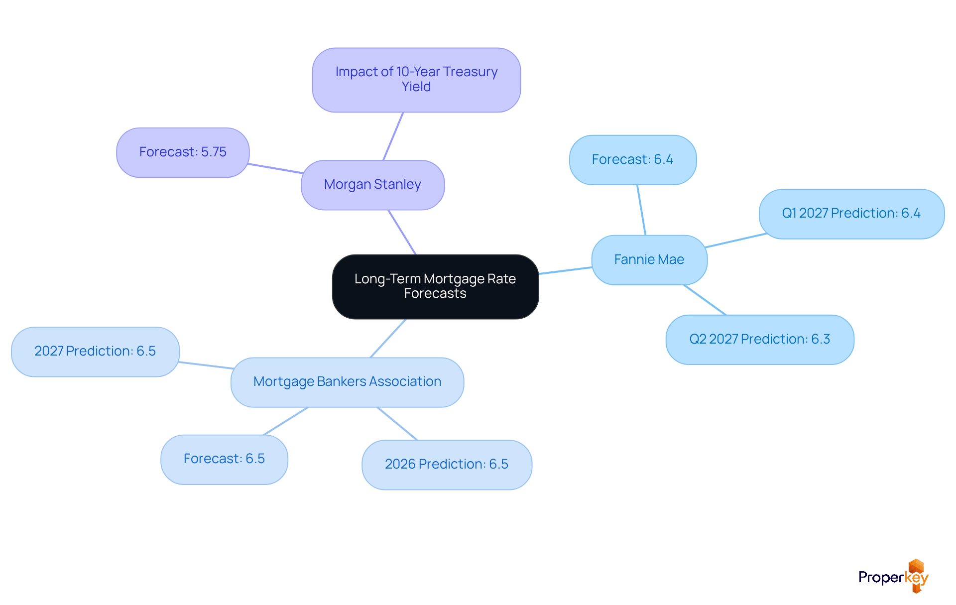 This mindmap shows the predictions from different organizations regarding long-term mortgage rates. Each branch represents a different organization, and the numbers indicate their forecasted rates. This visual helps you quickly compare the predictions and understand the overall landscape of mortgage rates.