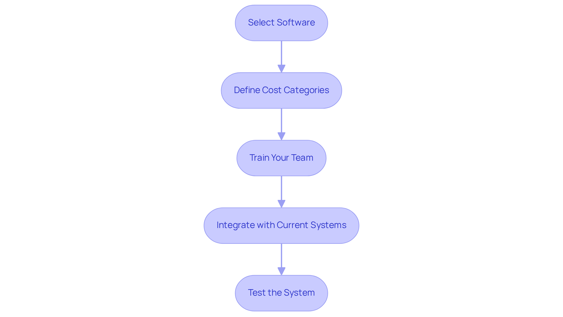 Each box represents a step in the process of establishing your expense tracking system. Follow the arrows to see how to move from one step to the next for effective implementation.