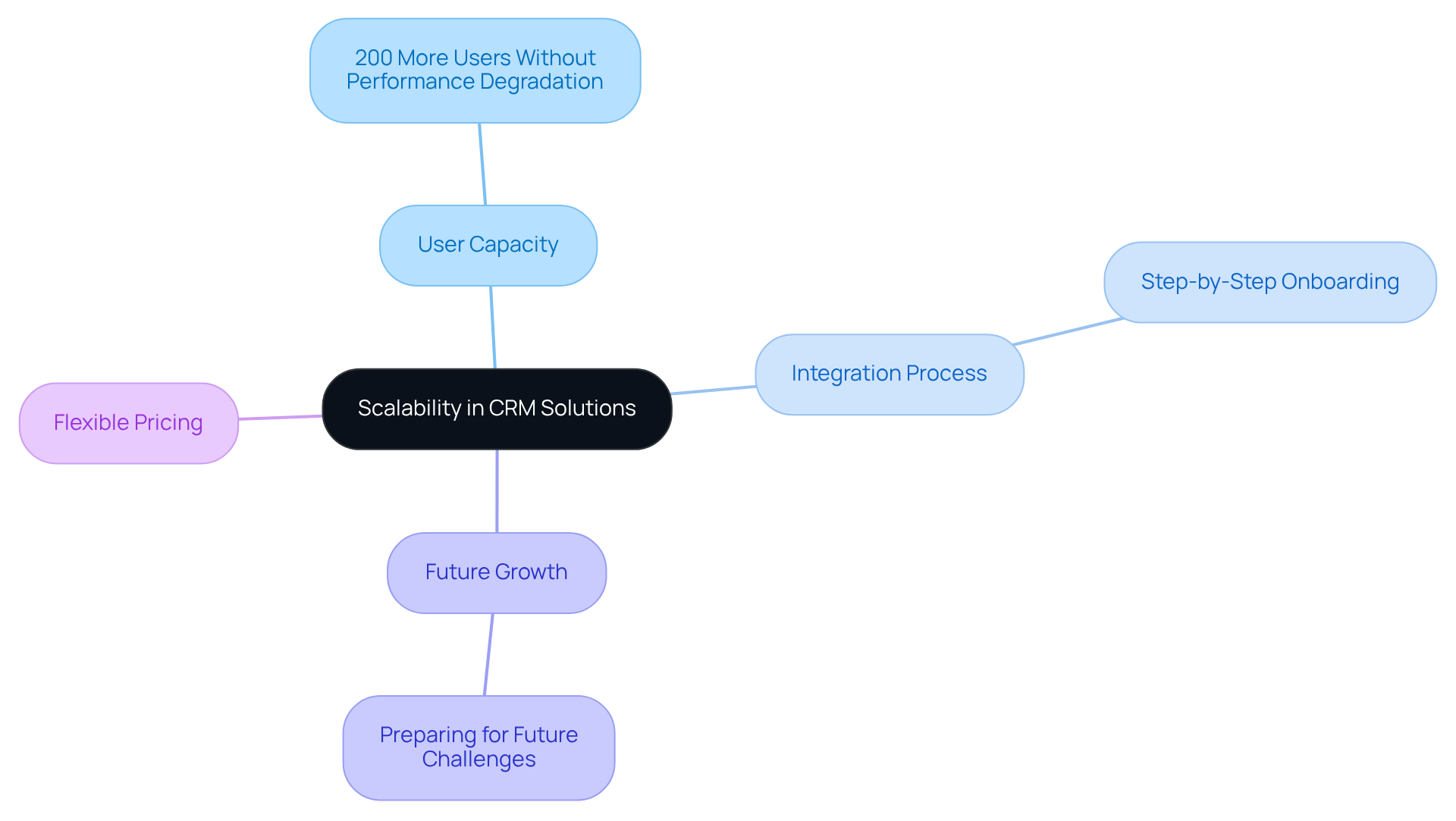 The central node represents the main theme of scalability in CRM solutions. Each branch highlights important aspects to consider when choosing a CRM, showing how they connect to the overall goal of supporting business growth.