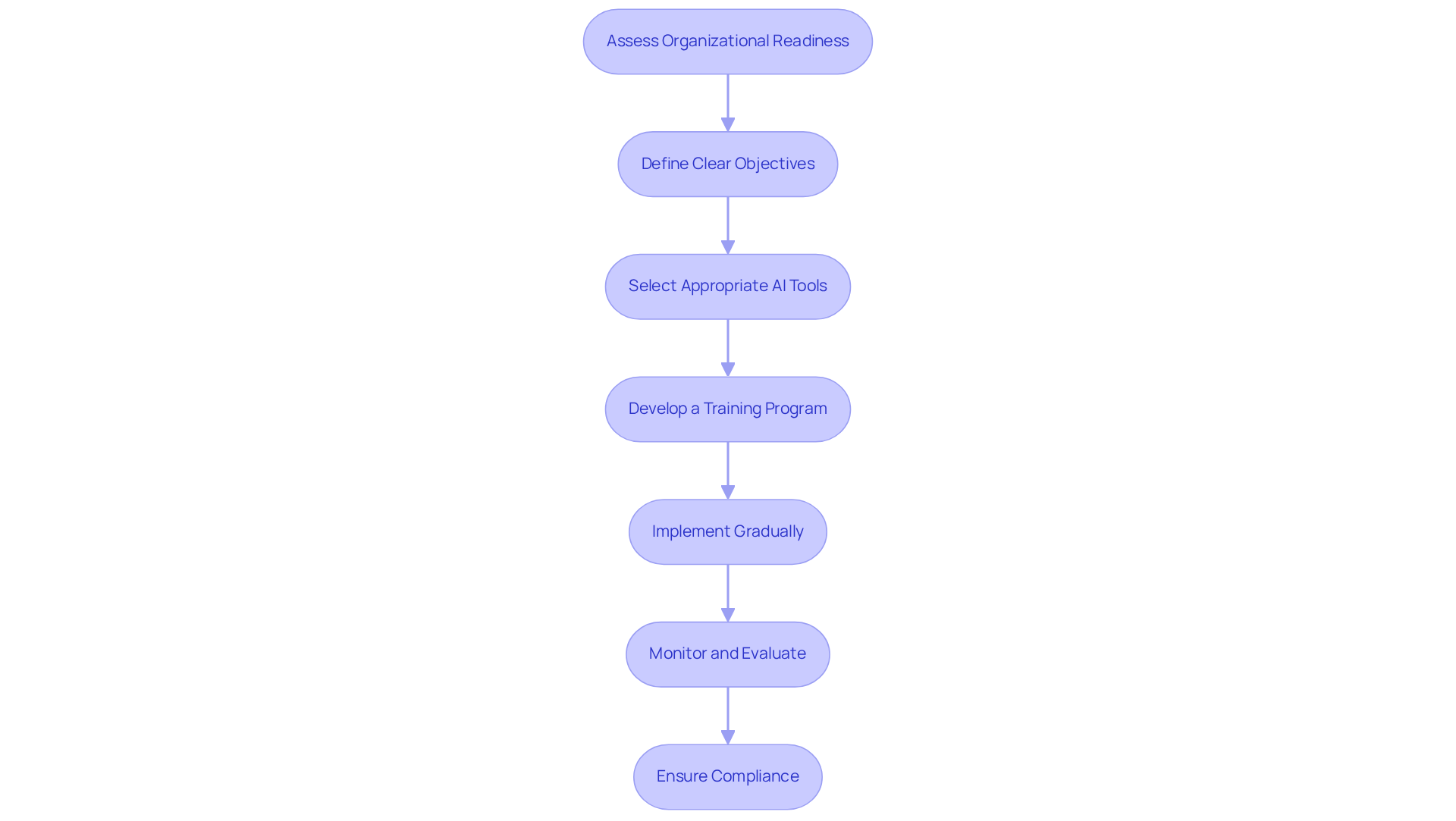 Each box represents a crucial step in the AI integration process. Follow the arrows to see how each step leads to the next, ensuring a smooth transition through the integration journey.