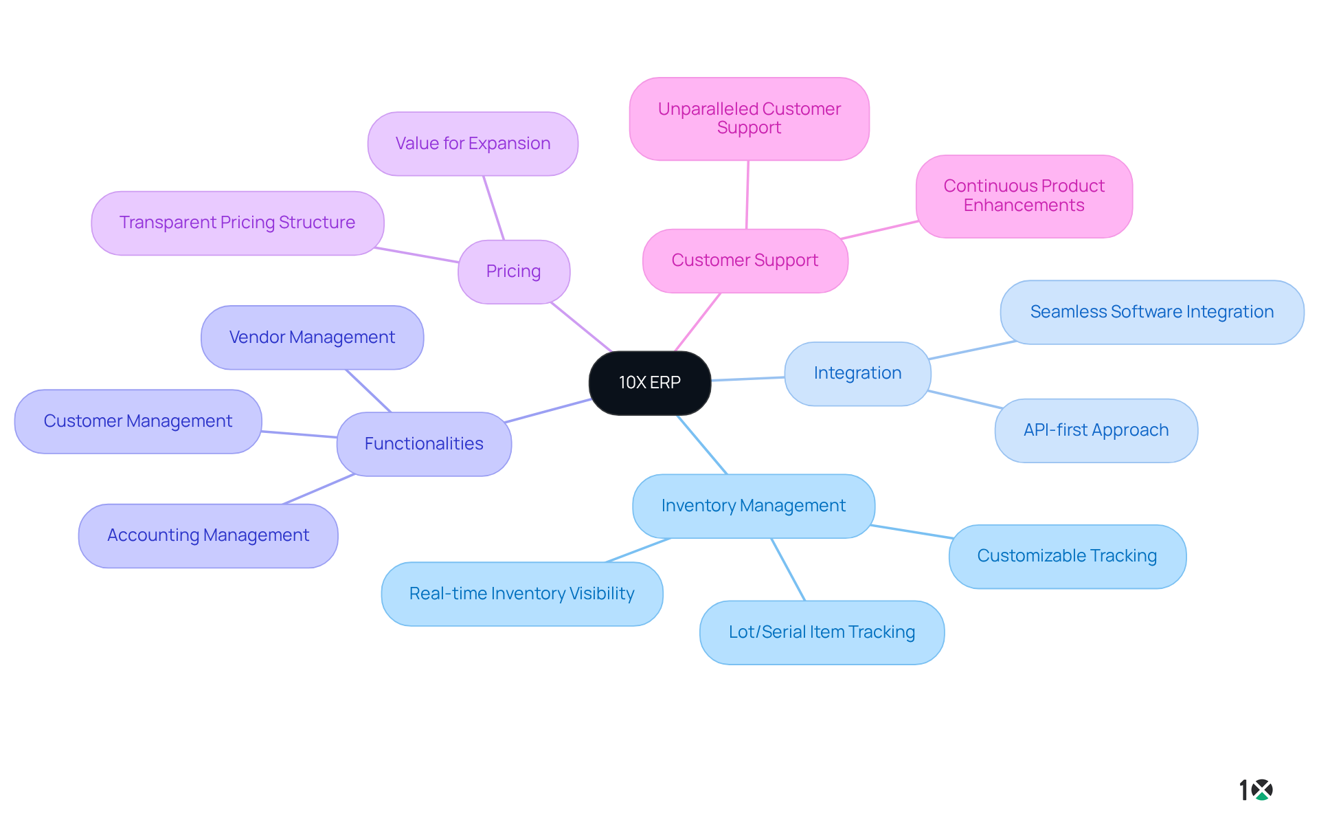 The center node represents 10X ERP itself. Each branch shows a key area of focus, with sub-branches detailing specific features or benefits that contribute to the overall effectiveness of the ERP solution. The center node represents 10X ERP itself. Each branch shows a key area of focus, with sub-branches detailing specific features or benefits that contribute to the overall effectiveness of the ERP solution.