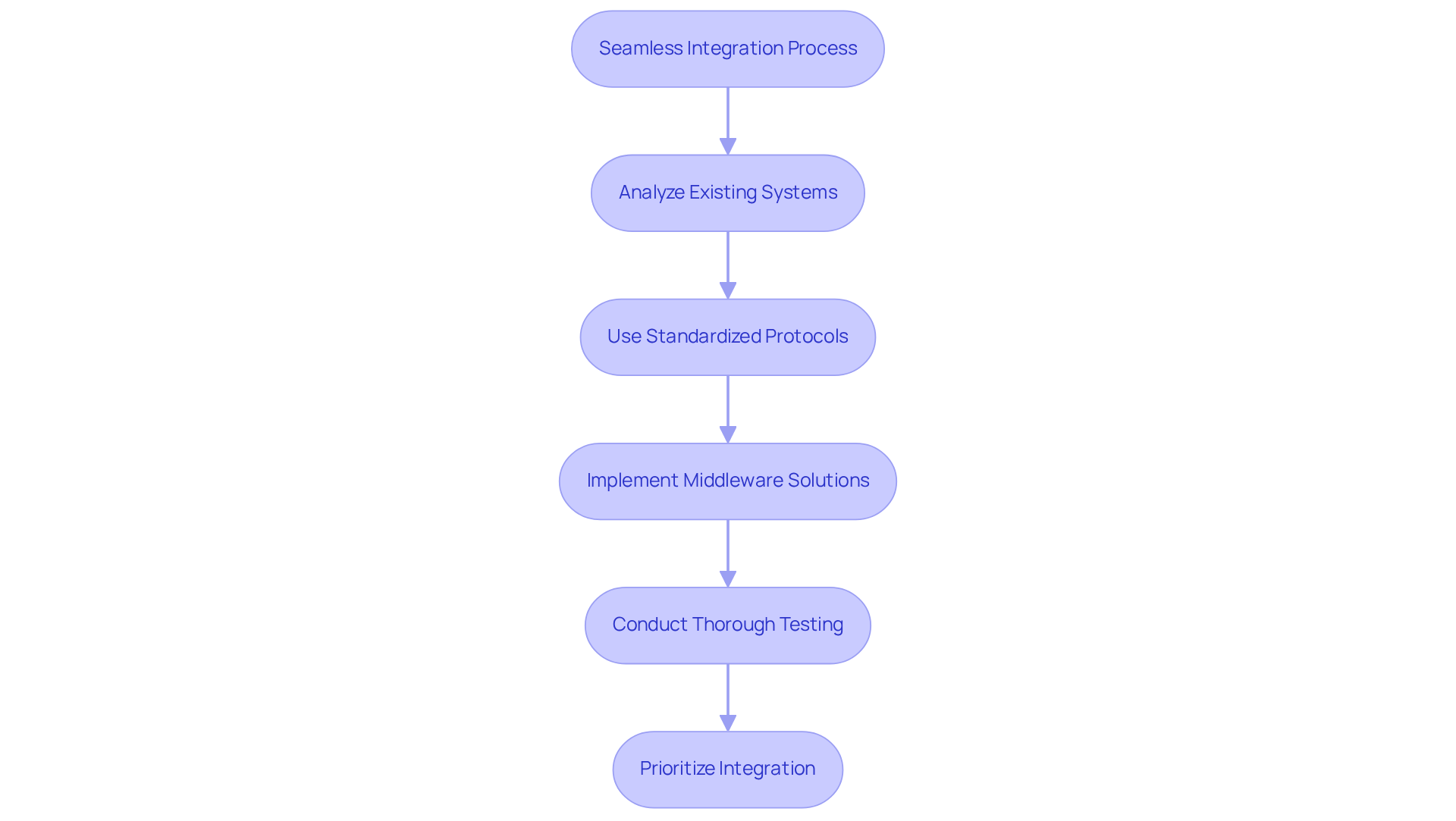 Each box represents a crucial step in integrating medical software with existing systems. Follow the arrows to see how each step leads to the next, ensuring a smooth and effective integration.