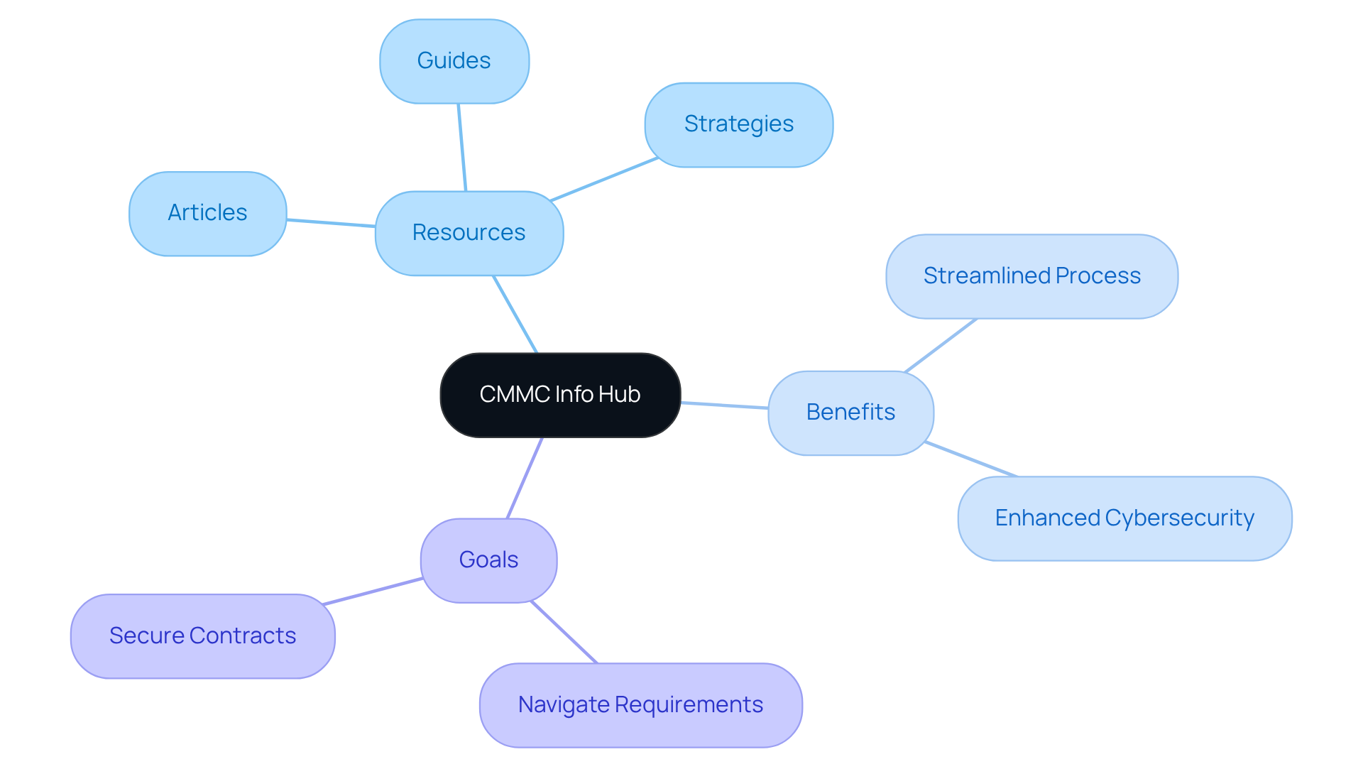 Start in the center with CMMC Info Hub, then follow the branches to see what kinds of resources it offers, the benefits of using them, and the goals of improving compliance.