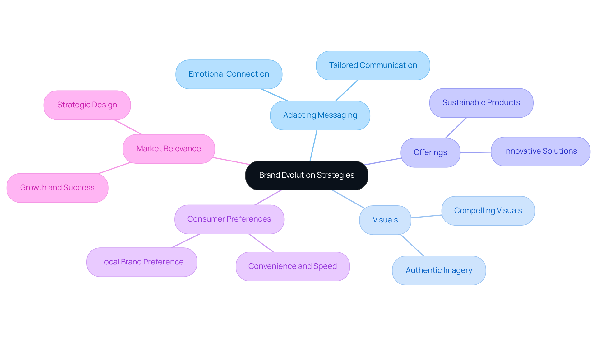 Start at the center with the main strategy, then explore the branches to see how each aspect contributes to adapting and thriving in the market.