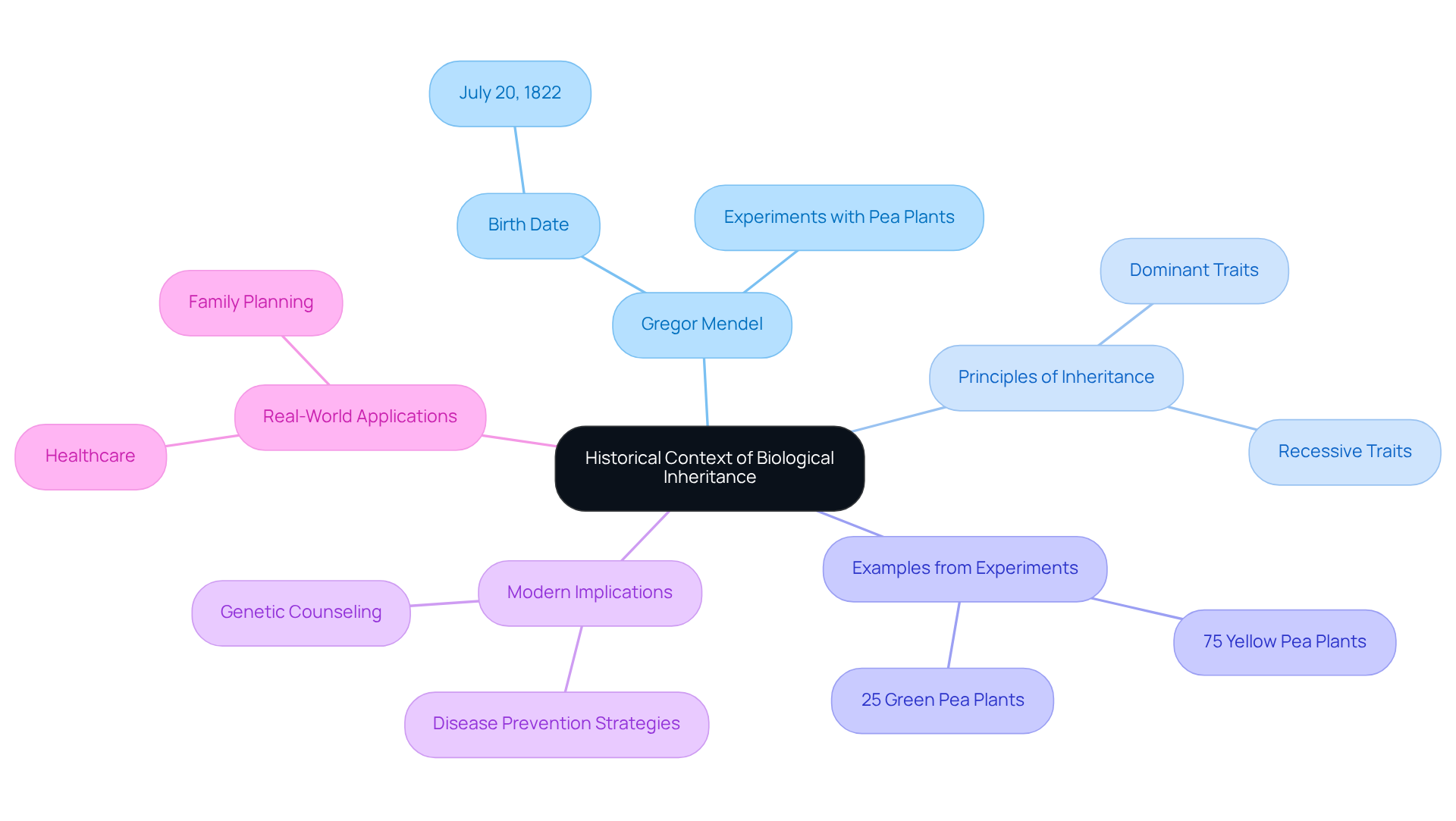 Start at the center with Mendel's contributions, then follow the branches to explore the principles he established, examples from his experiments, and how these ideas influence modern genetics and real-world applications.