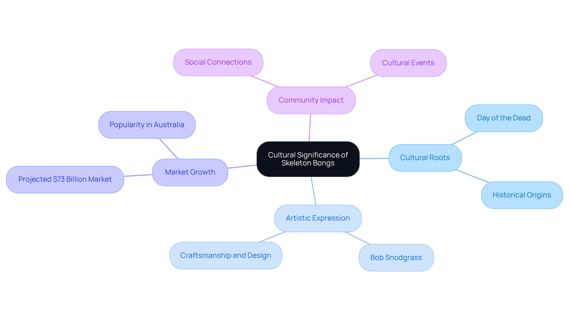 Start at the center with the main theme, then explore each branch to see how skeleton bongs connect to culture, art, market trends, and community. Start at the center with the main theme, then explore each branch to see how skeleton bongs connect to culture, art, market trends, and community.