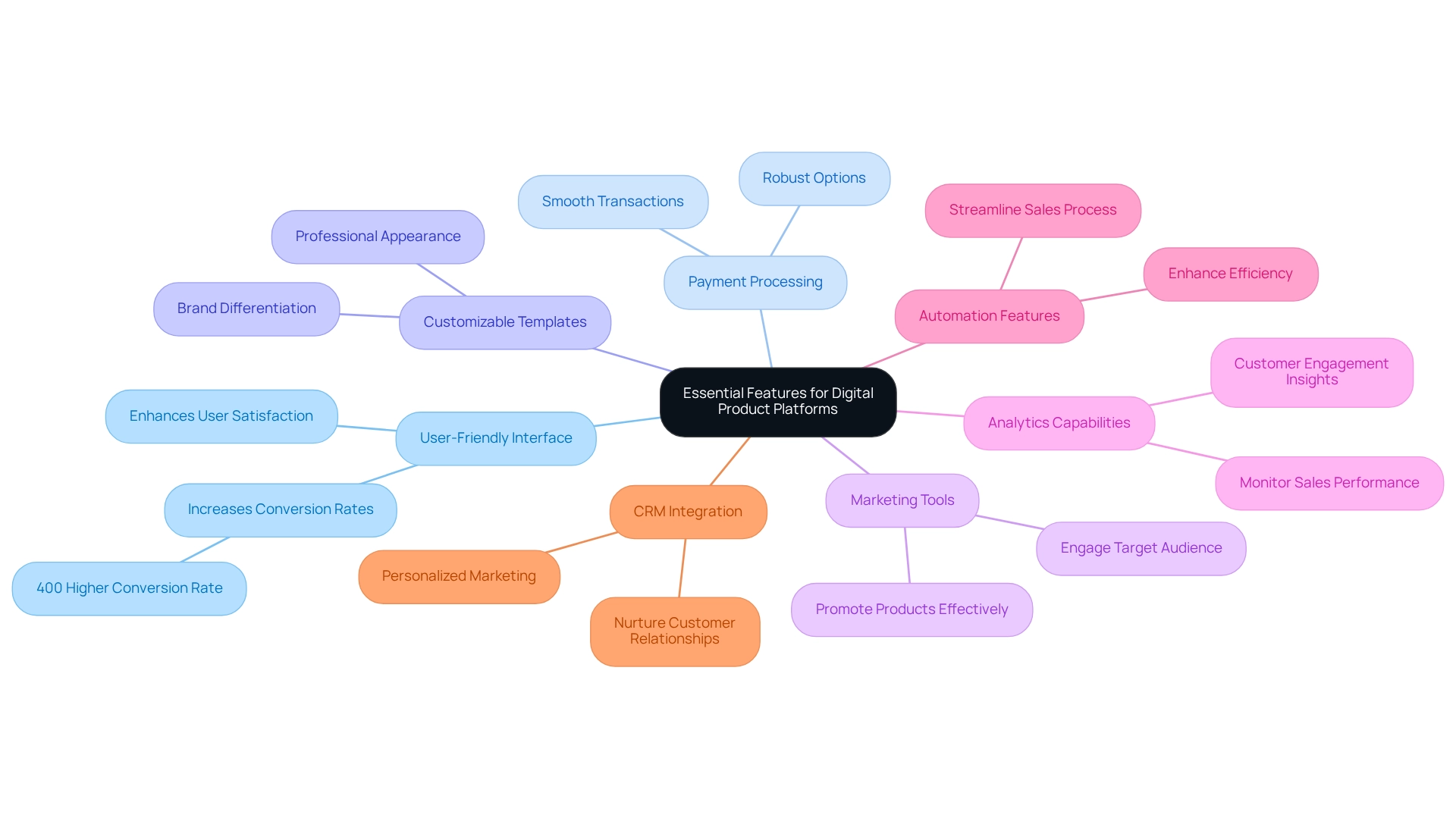 Each branch represents a key feature of digital product platforms, with sub-branches detailing specific benefits or examples related to those features.