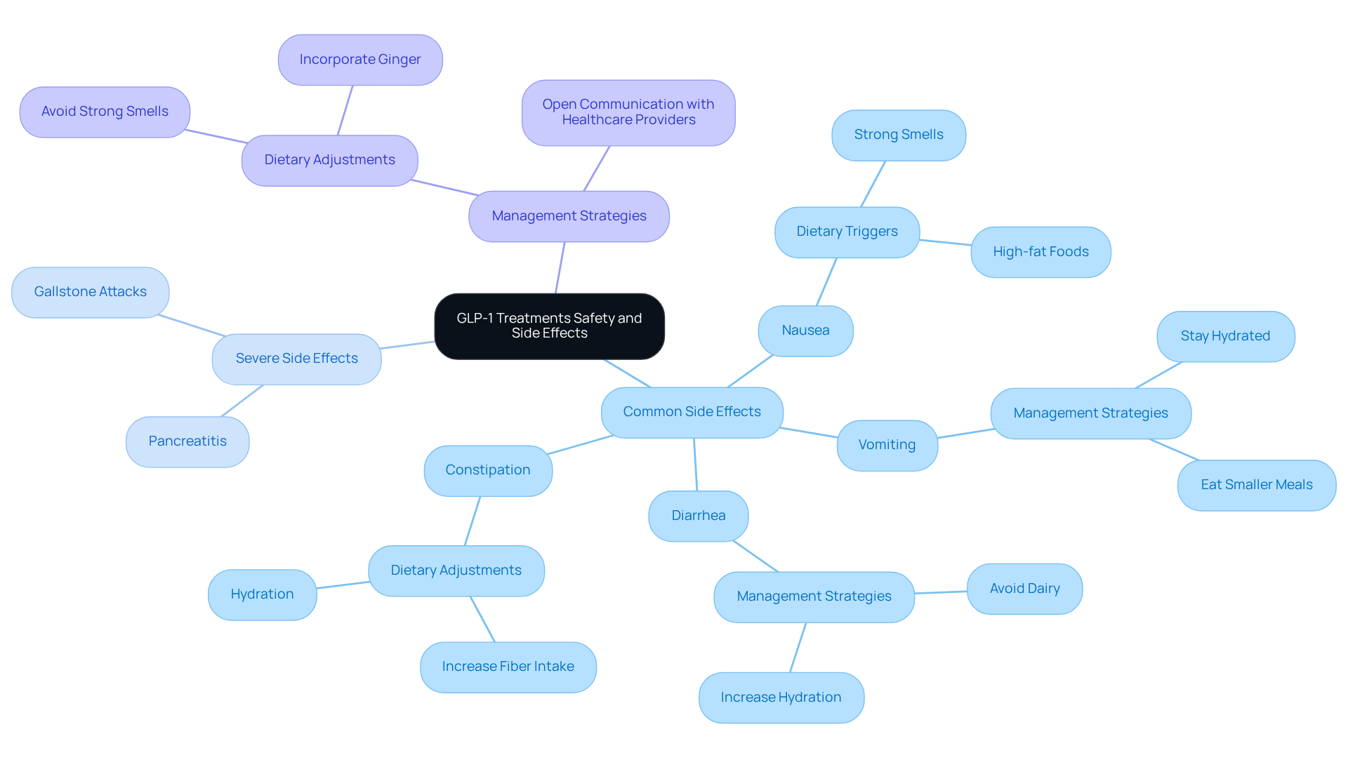 The central node represents the overall topic, while branches show different side effects and management strategies. Follow the branches to understand how common issues relate to dietary choices and the importance of discussing these with healthcare providers.