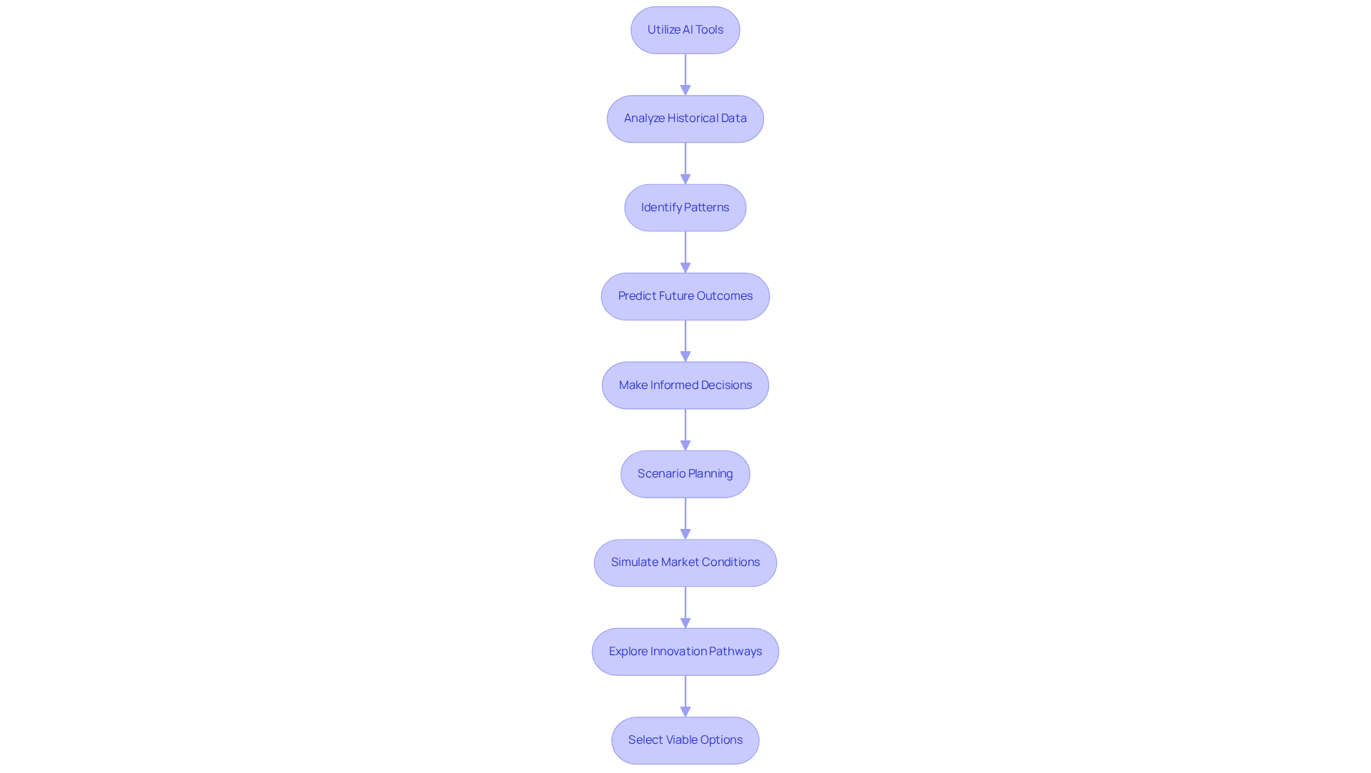Each box represents a key step in using AI for innovation. Follow the arrows to see how each step leads to the next, from utilizing AI tools to selecting the best innovation paths.