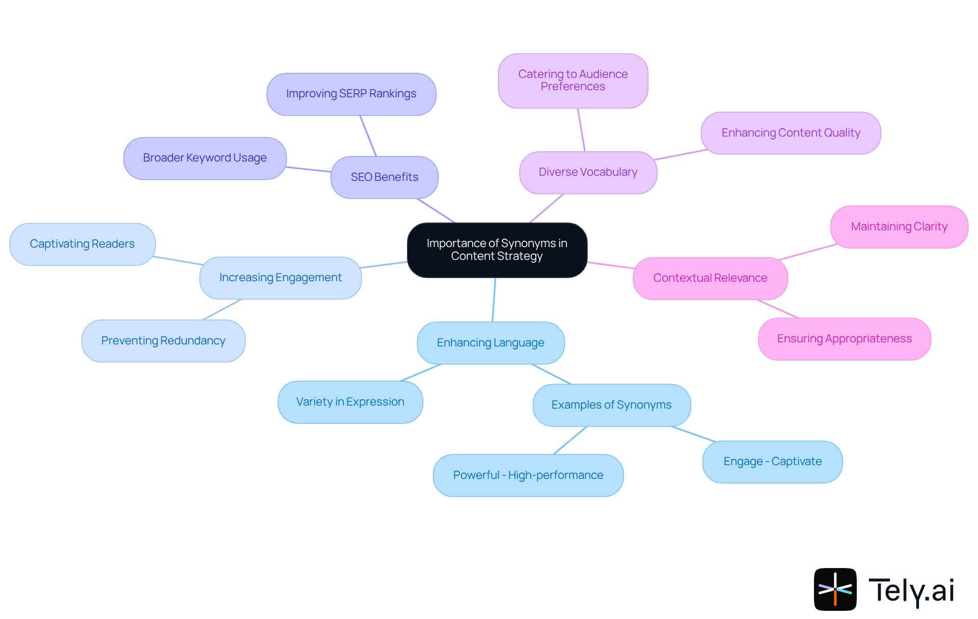 This mindmap illustrates how synonyms are vital in content strategy. Each branch represents a key benefit or area related to synonyms, and the sub-nodes provide further details. The central idea connects all aspects, showing their relationships. This mindmap illustrates how synonyms are vital in content strategy. Each branch represents a key benefit or area related to synonyms, and the sub-nodes provide further details. The central idea connects all aspects, showing their relationships.