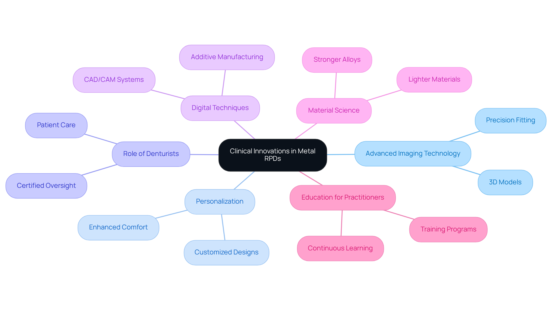 The central node represents the main topic of clinical innovations in RPDs, while the branches highlight various innovations and factors that contribute to improved dental experiences.
