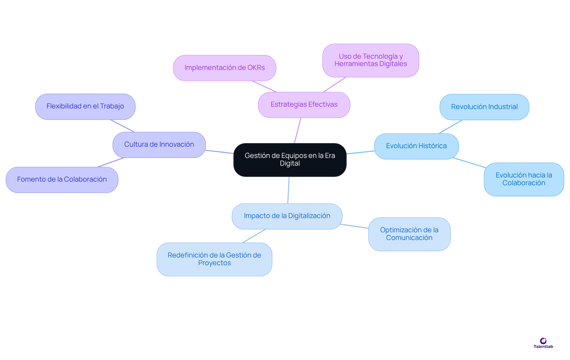 El nodo central representa el tema principal, mientras que las ramas muestran las ideas clave y sus interconexiones. Las sub-ramas ofrecen detalles adicionales, ayudando a entender cómo cada concepto se relaciona con la gestión de equipos en un entorno digital.