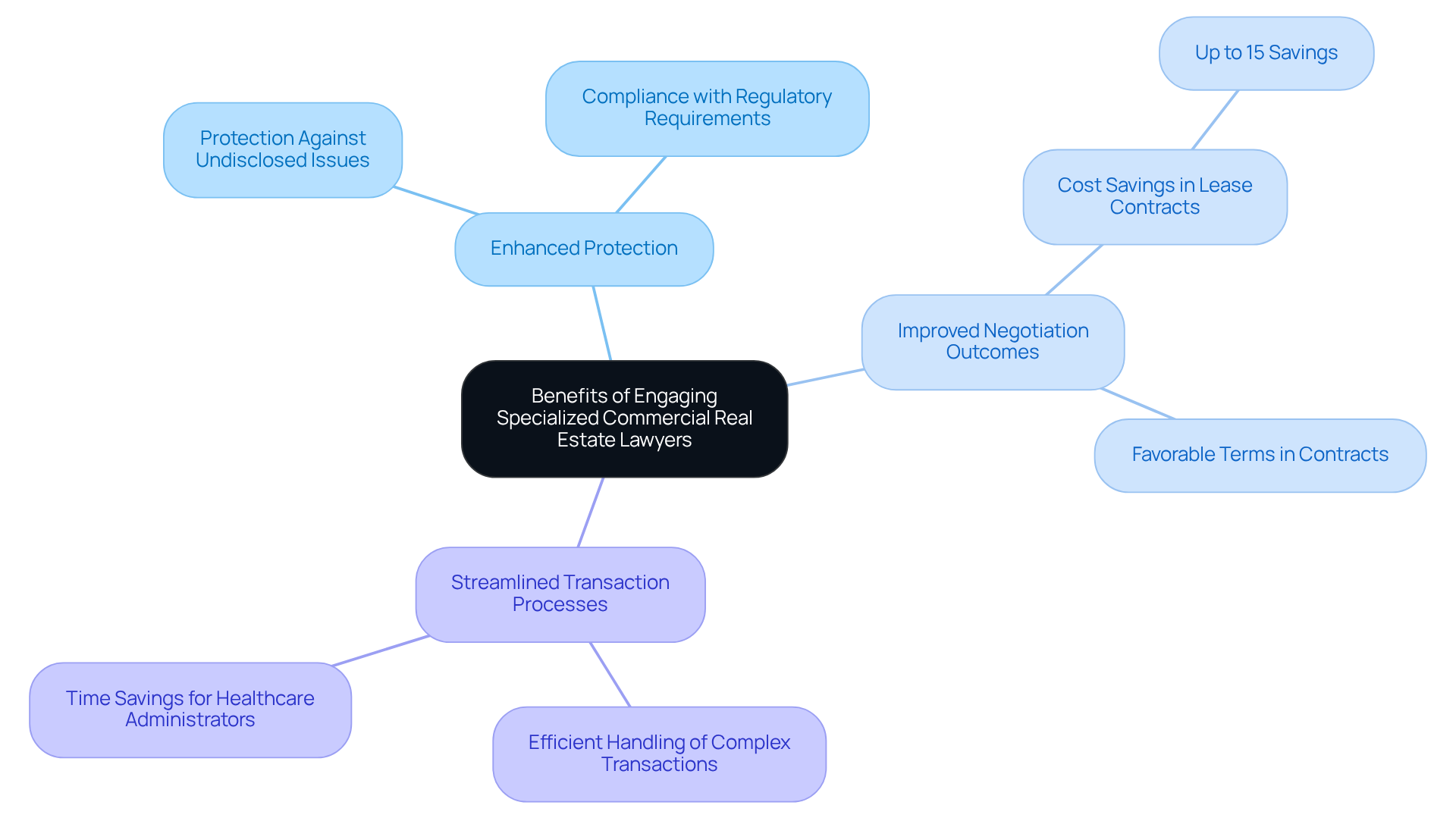 The central node represents the overall theme, while the branches show specific benefits. Each benefit can have further details, illustrating how they contribute to better outcomes for healthcare organizations.