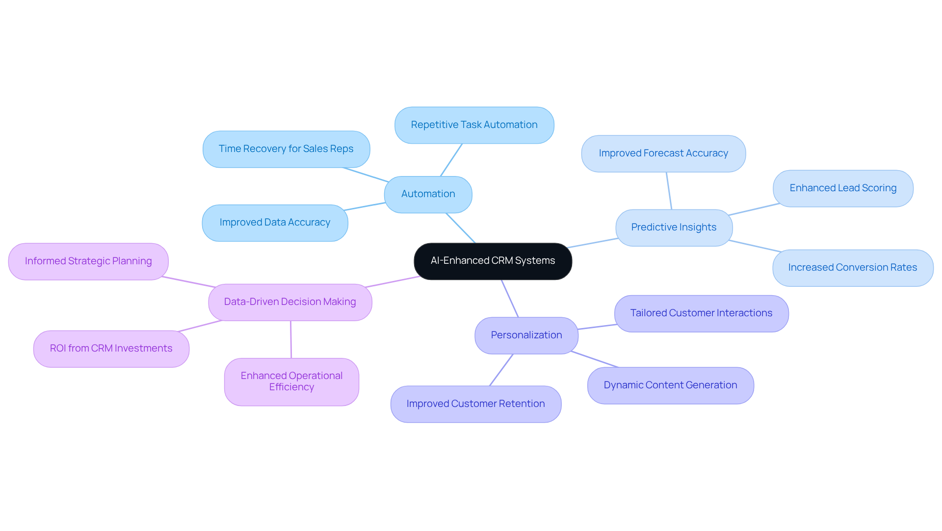The central node represents the main topic, while branches illustrate key features and benefits of AI-driven CRM systems. Each color-coded branch helps you easily identify and explore different aspects of how these systems optimize customer relationships. The central node represents the main topic, while branches illustrate key features and benefits of AI-driven CRM systems. Each color-coded branch helps you easily identify and explore different aspects of how these systems optimize customer relationships.
