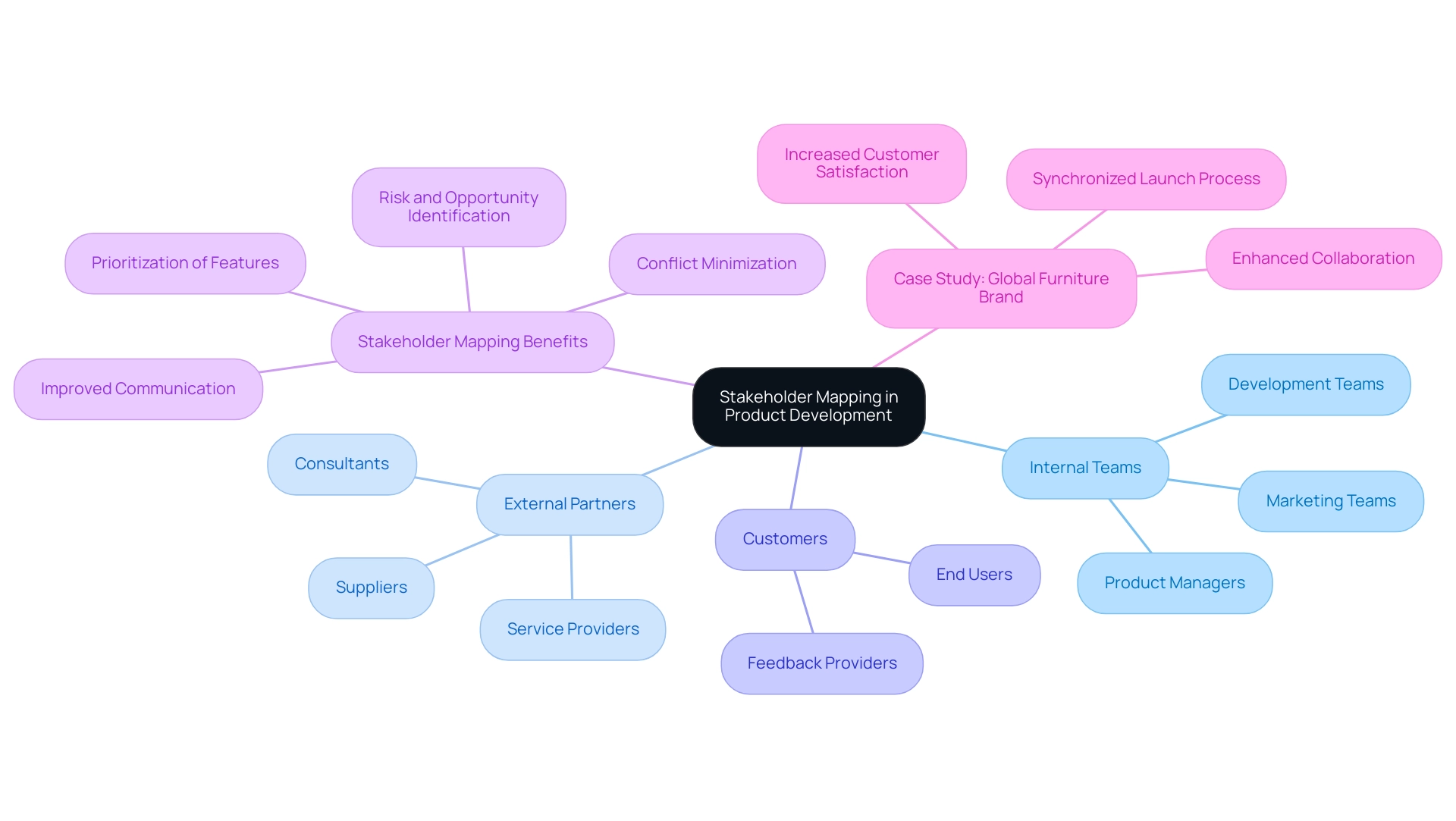 The central node represents stakeholder mapping, with branches for internal teams, external partners, and customers, each further detailing roles and interests.