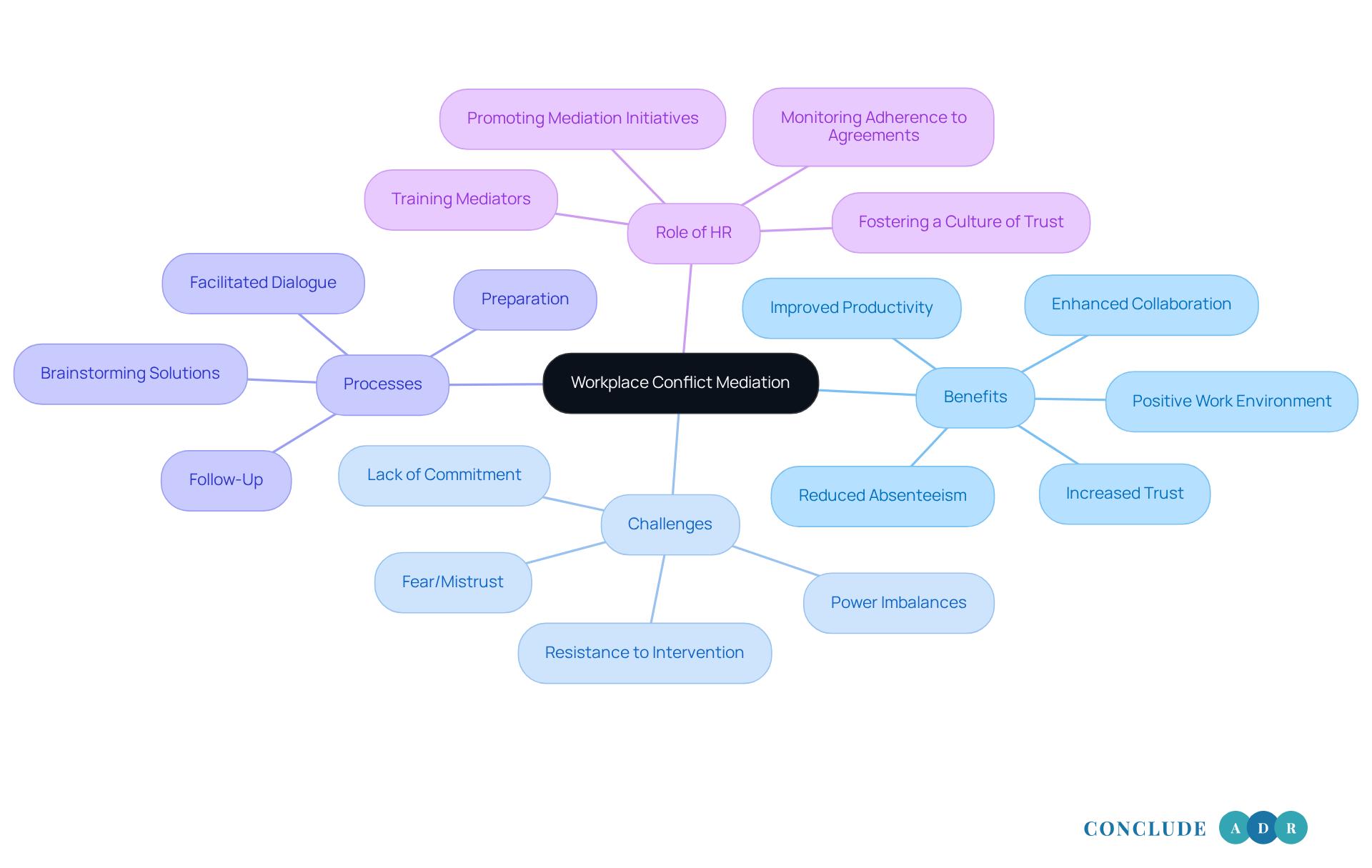 This mindmap illustrates how workplace conflict mediation is connected to various benefits and challenges, showing how each element plays a role in creating a healthier work environment.