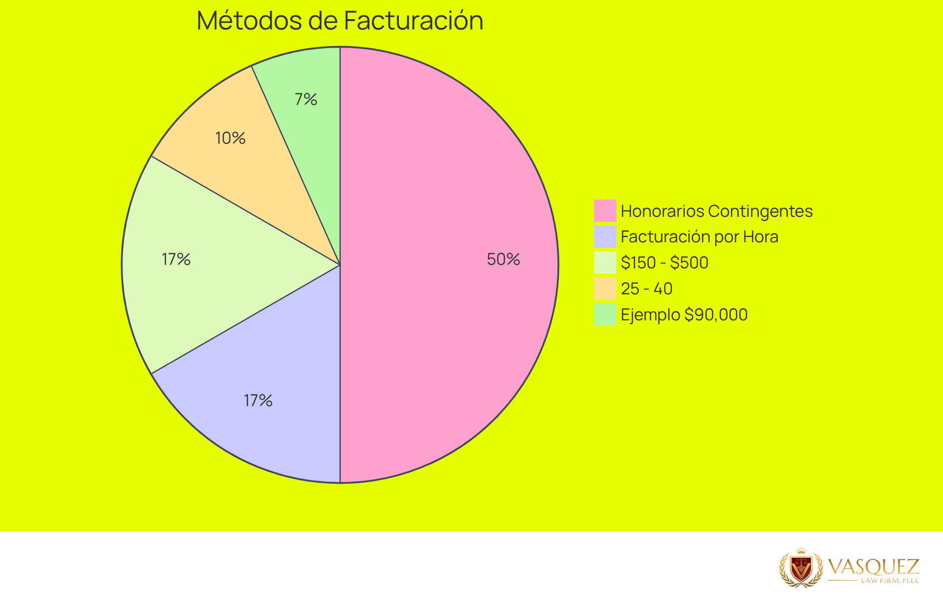 Cada sección del gráfico representa un método de pago. La parte más grande muestra los honorarios contingentes, que son comunes y solo se pagan si hay victoria. La parte más pequeña muestra la facturación por hora, que puede ser costosa. Las proporciones te ayudarán a ver rápidamente cuál opción podría ser más conveniente.