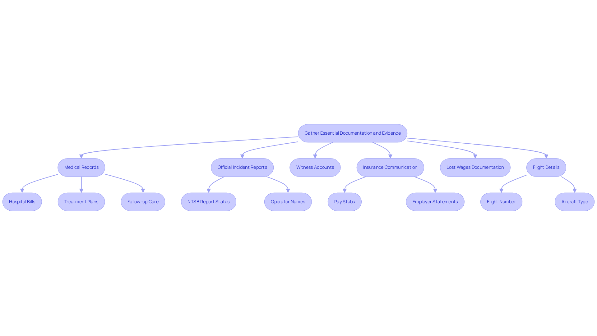 This flowchart guides you through the process of collecting important documents after an incident. Each box represents a category of evidence you need to gather, and the arrows show how these categories connect to your overall goal of supporting your claim and recovery.