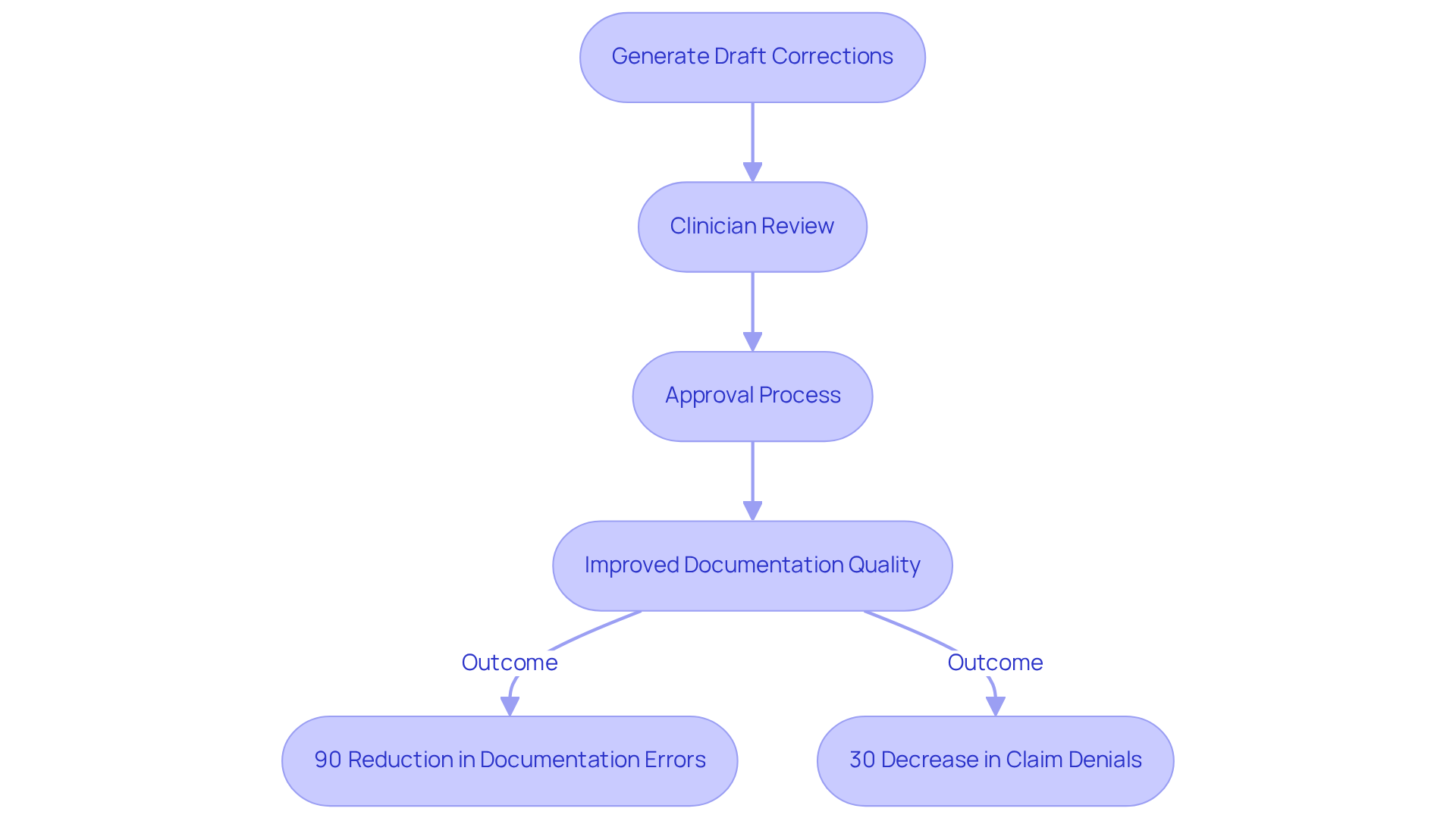 Follow the arrows to see how the AutoFix feature streamlines the documentation process, from generating corrections to improving patient care. Each step highlights the benefits of automation, making it easier for clinicians to focus on what matters most.