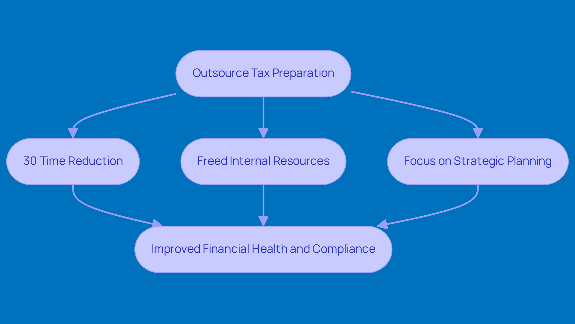 This flowchart shows how outsourcing tax preparation leads to various benefits. Start with outsourcing, then follow the arrows to see how it reduces time, frees up resources, and allows businesses to focus on growth, ultimately improving financial health.
