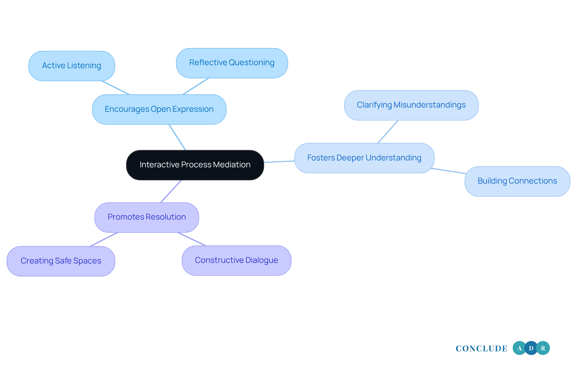 The center represents the main concept of mediation, while the branches show the benefits and techniques that support effective communication. Each branch highlights how these elements contribute to a more harmonious dialogue.