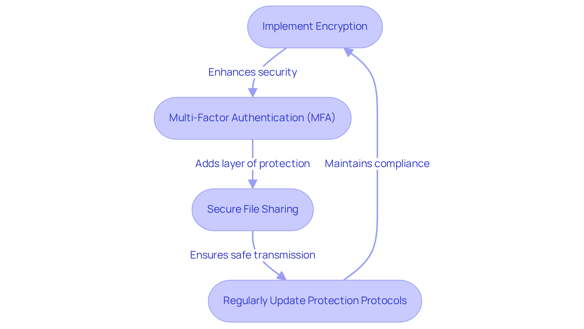 Each box represents a key practice for enhancing document security. Follow the arrows to see how these practices connect and contribute to overall protection against data breaches. Each box represents a key practice for enhancing document security. Follow the arrows to see how these practices connect and contribute to overall protection against data breaches.