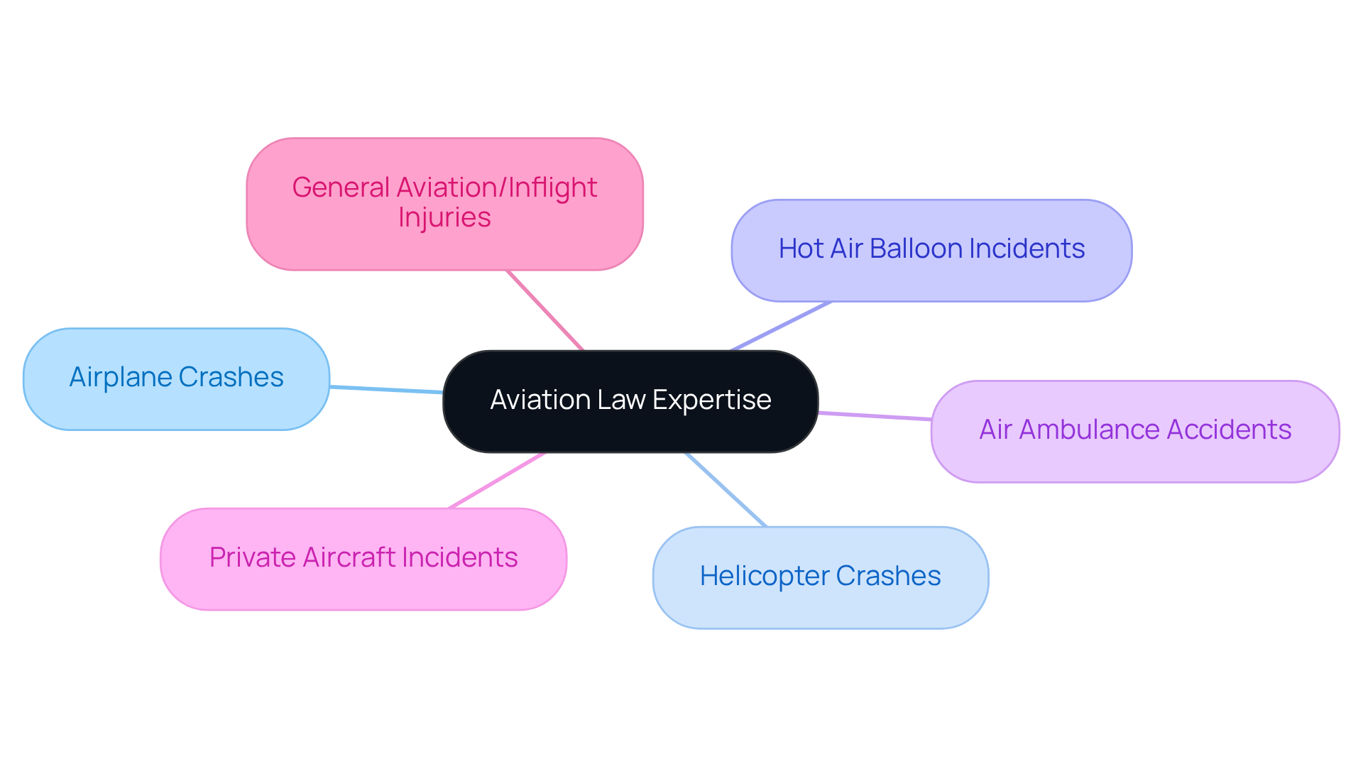 This mindmap shows the different areas of expertise in aviation law. Each branch represents a specific type of incident that the legal team can help with, making it easy to see how they support clients in various situations. This mindmap shows the different areas of expertise in aviation law. Each branch represents a specific type of incident that the legal team can help with, making it easy to see how they support clients in various situations.