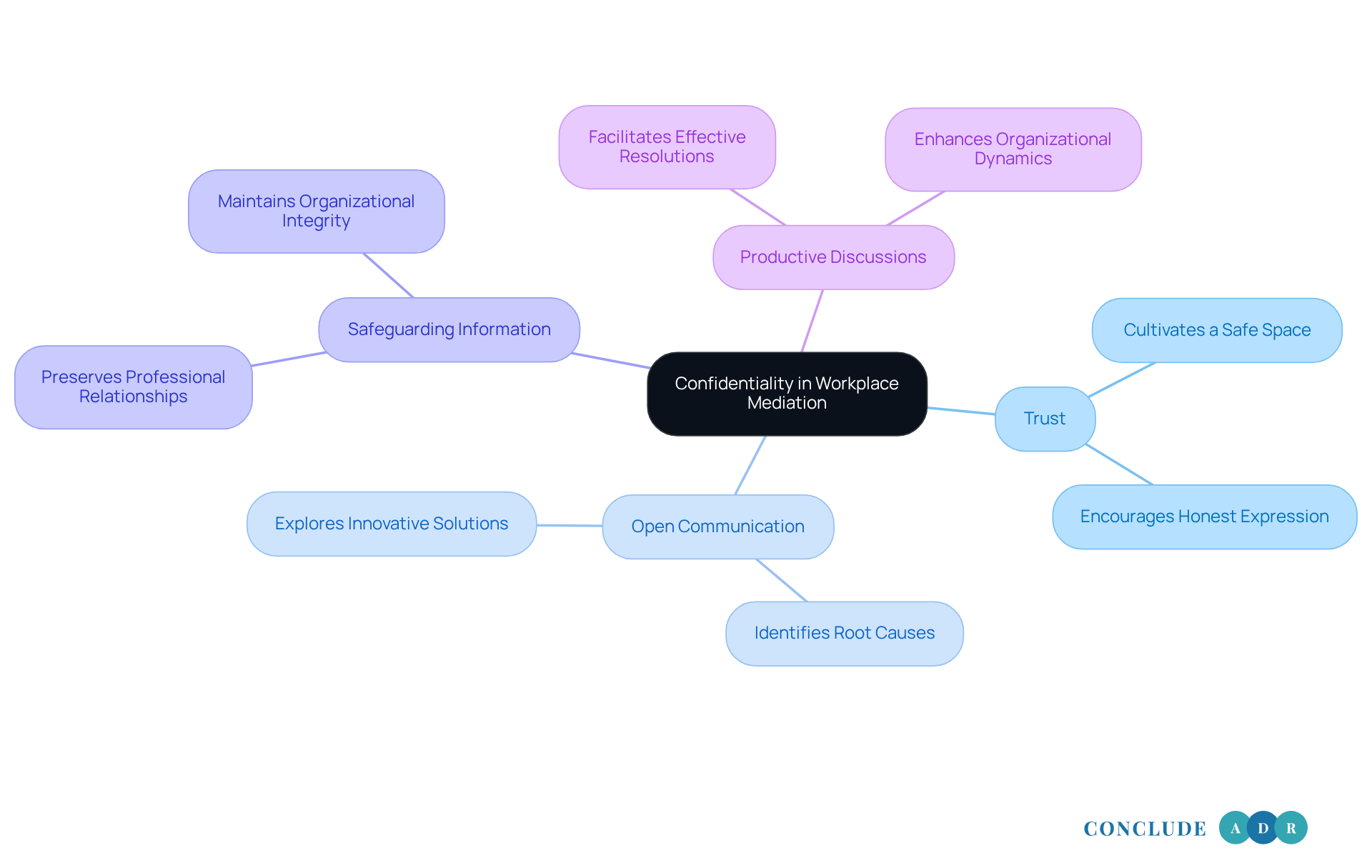 The central node represents the main theme of confidentiality in mediation. Each branch highlights a key characteristic, and the sub-branches provide specific benefits or examples, illustrating how confidentiality enhances the mediation process.