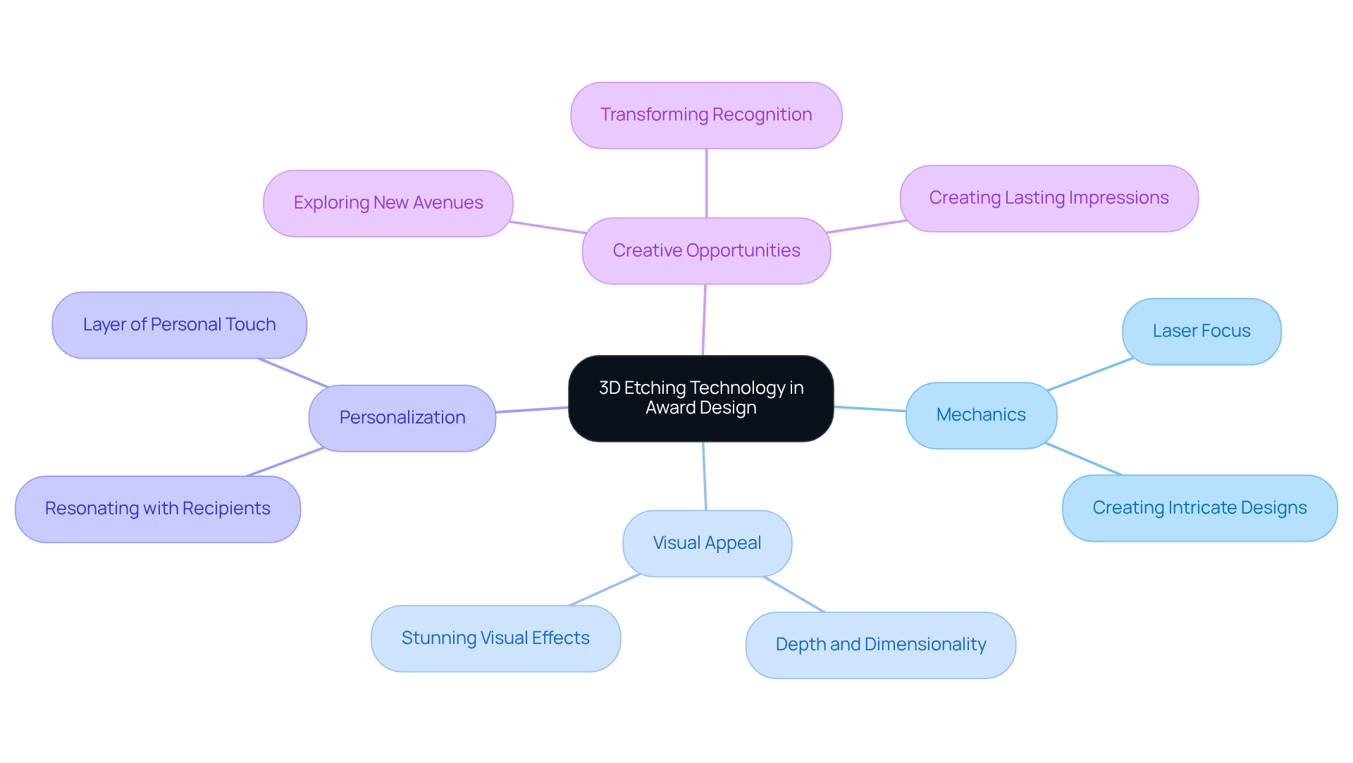 Start at the center with the main technology, then follow the branches to discover its mechanics, benefits, and creative possibilities in award design.