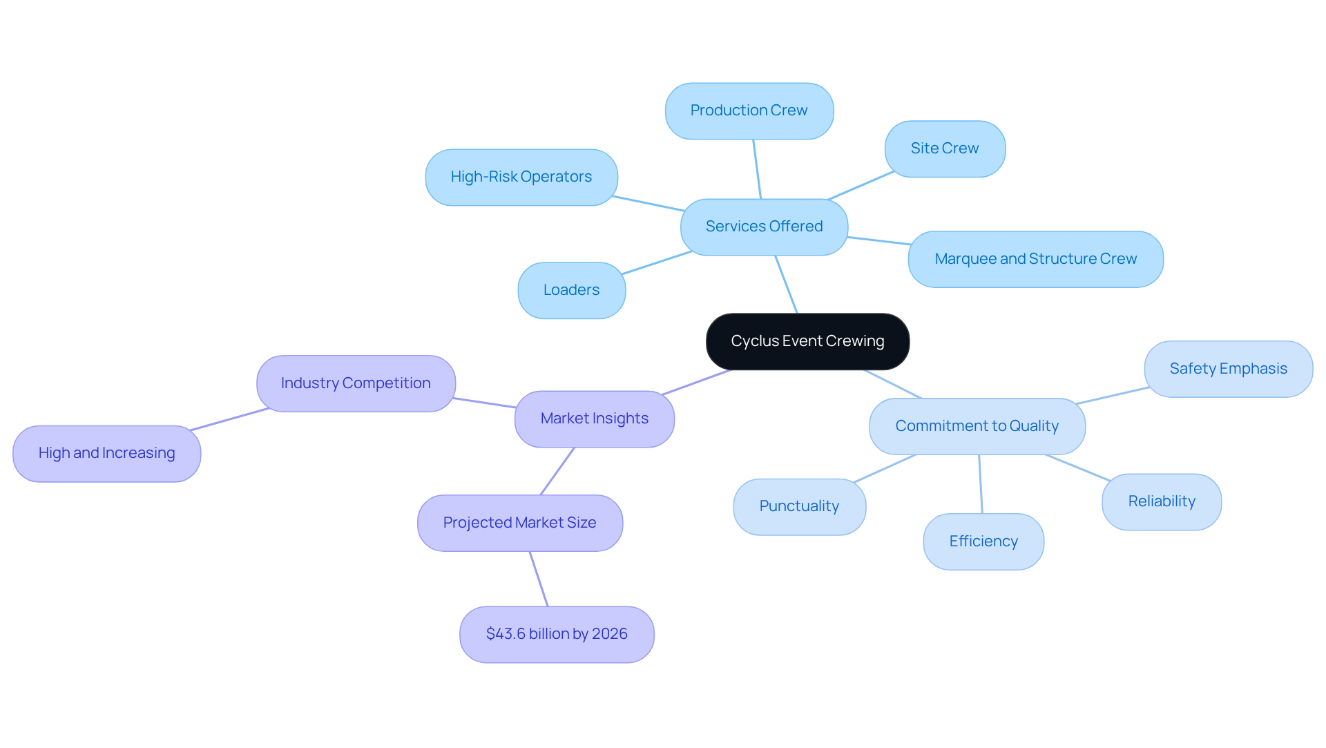 The center represents Cyclus Event Crewing, and the branches show the different services they provide. Each service is a part of their overall offering, helping you understand what they can do for your event. The center represents Cyclus Event Crewing, and the branches show the different services they provide. Each service is a part of their overall offering, helping you understand what they can do for your event.