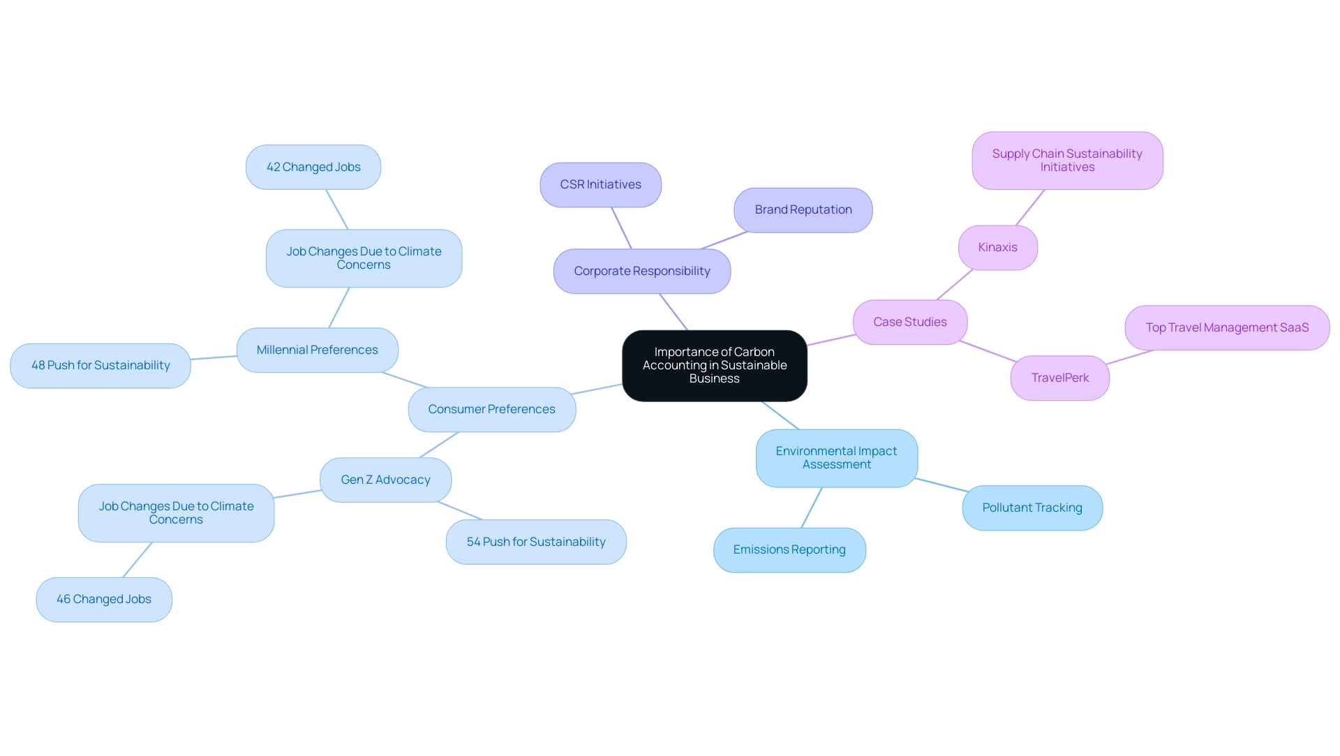 The central node represents the overall topic, with branches showing key themes like environmental impact, consumer preferences, corporate responsibility, and relevant case studies.