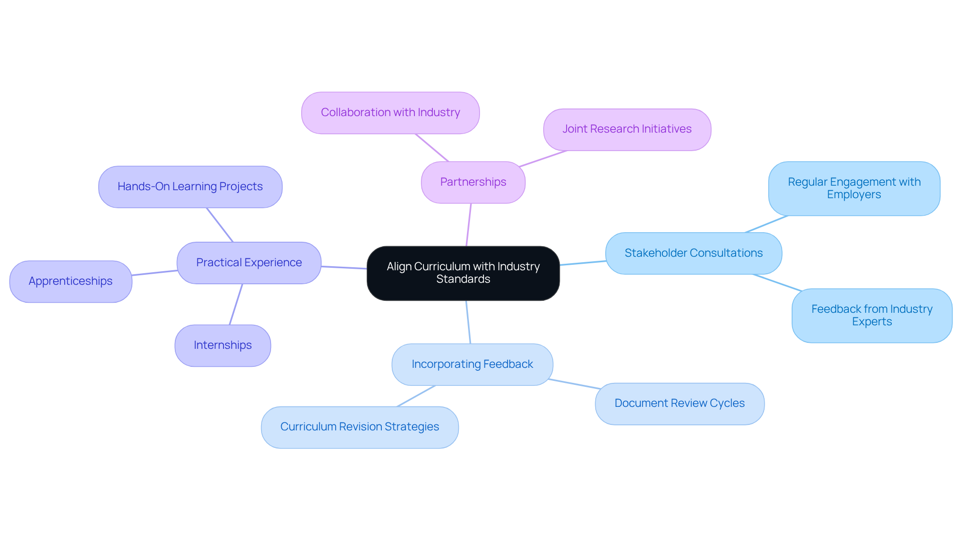 The center represents the main goal of aligning curriculum with industry needs, while the branches show the various strategies and components that contribute to achieving this goal.