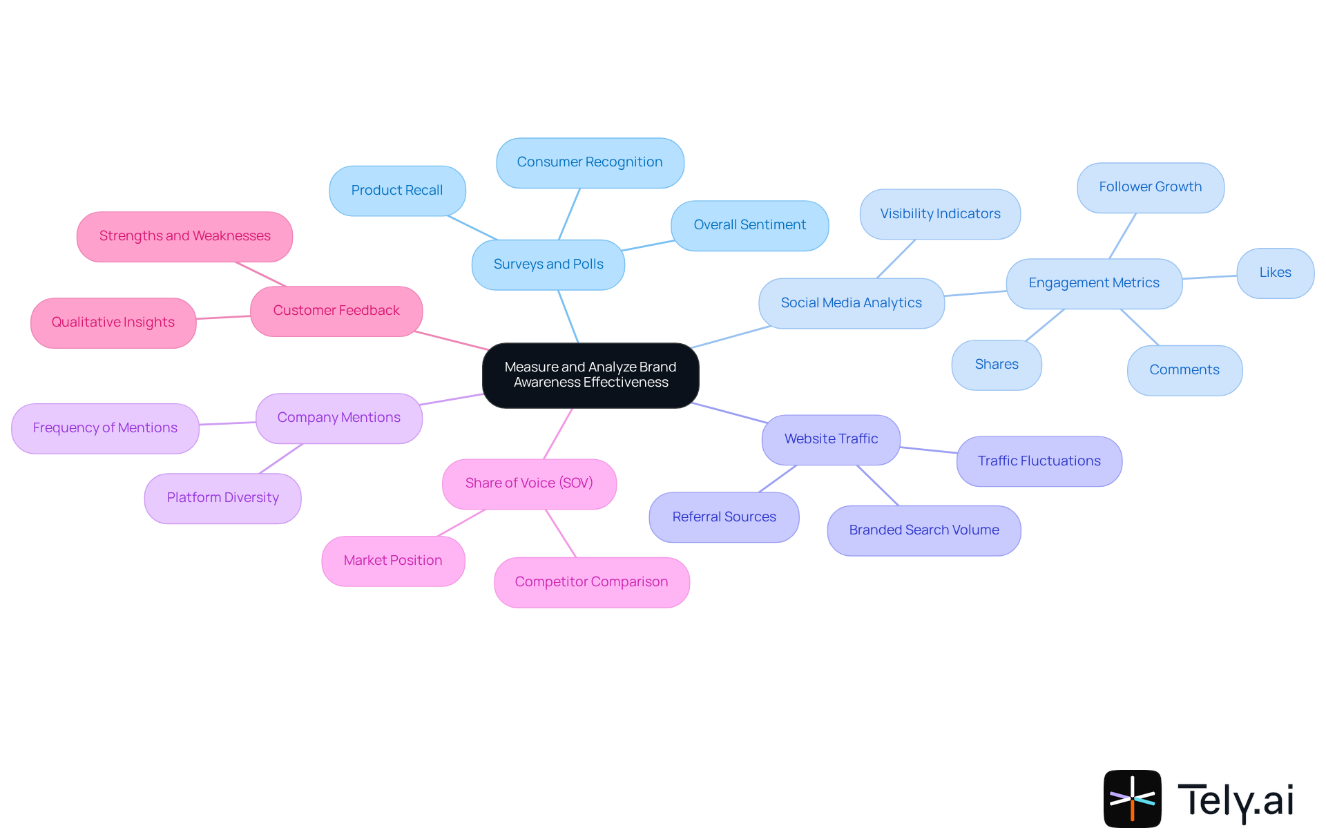 The central node represents the overall goal of measuring brand awareness, while each branch shows a specific strategy. Follow the branches to explore the details of each method and how they contribute to understanding brand effectiveness.