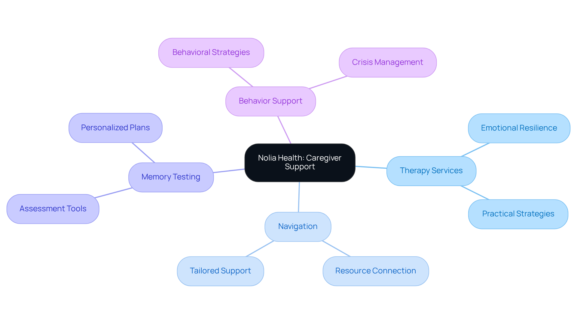 Start at the center with Nolia Health's mission, then explore the branches to see the different services and how they help caregivers manage their responsibilities and emotional well-being.