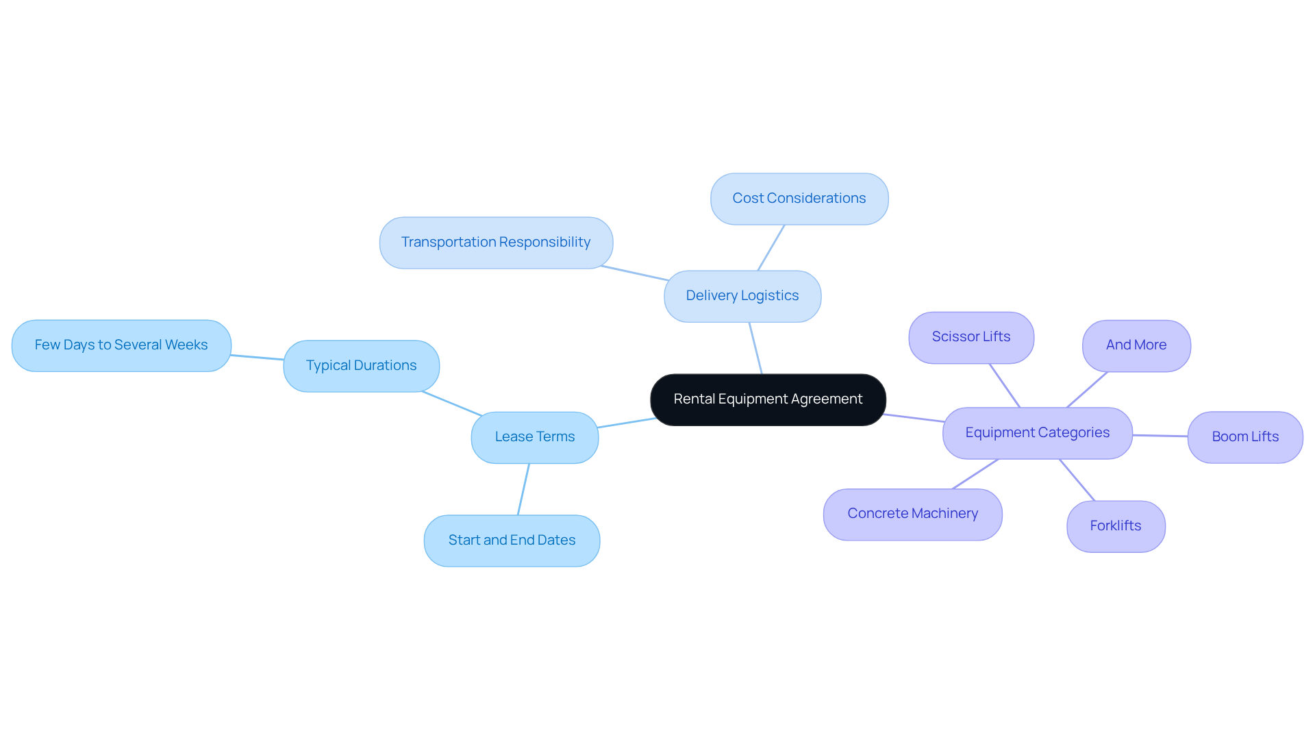 This mindmap starts with the main topic of rental agreements at the center. From there, you can explore the different aspects of the agreement, including lease terms, delivery options, and the types of equipment available. Each branch leads to more detailed information, helping you see how everything connects.