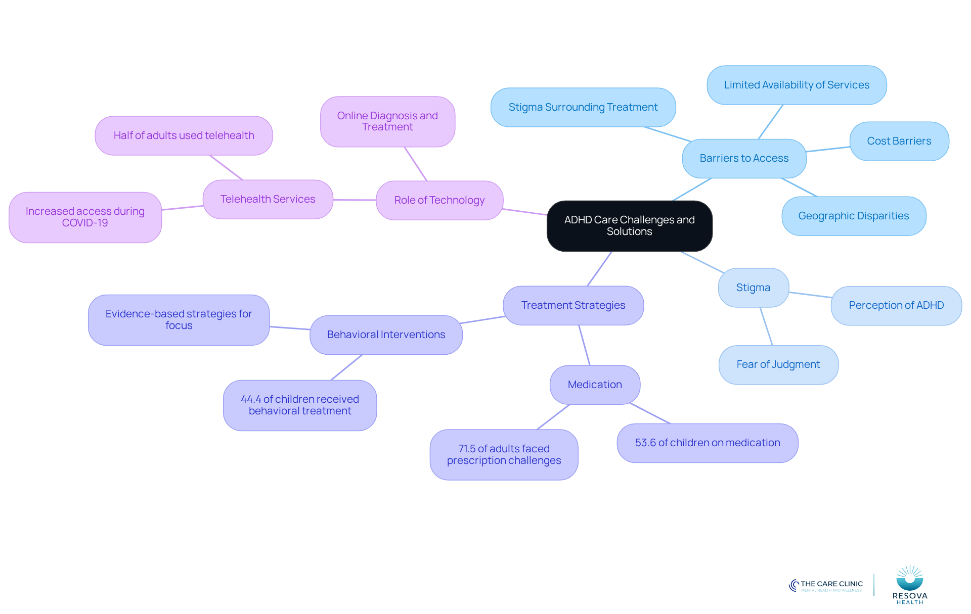 The central node represents the overall topic of ADHD care. Each branch highlights a key area of discussion, with sub-branches providing more detail. This layout helps visualize the interconnectedness of challenges and solutions in ADHD treatment.