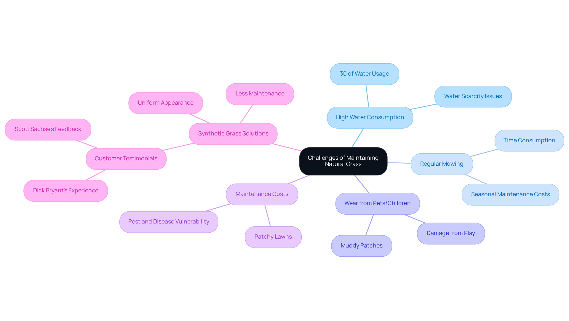 The central node represents the main topic of lawn care challenges. Each branch shows a specific challenge, and the sub-branches detail the impacts or solutions. The synthetic grass section highlights how it addresses these challenges, supported by customer feedback.